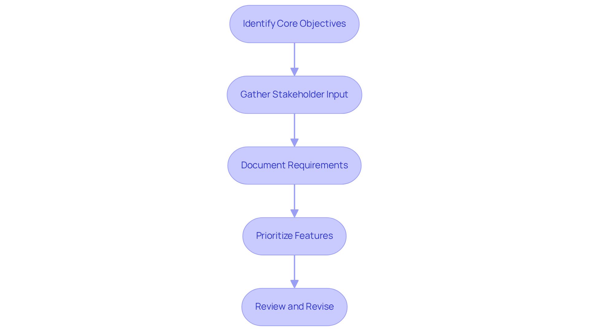 Each box represents a step in the process of defining your project goals. Follow the arrows to see how each step leads to the next, ensuring a comprehensive approach to project planning.