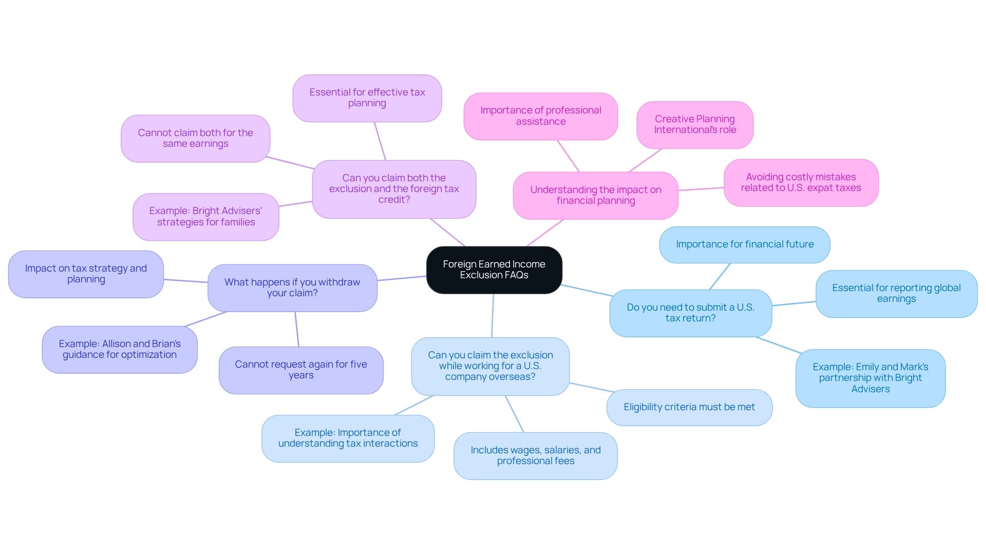 Each branch represents a question regarding the Foreign Earned Income Exclusion, with sub-nodes providing key points and examples related to each question. Each branch represents a question regarding the Foreign Earned Income Exclusion, with sub-nodes providing key points and examples related to each question.