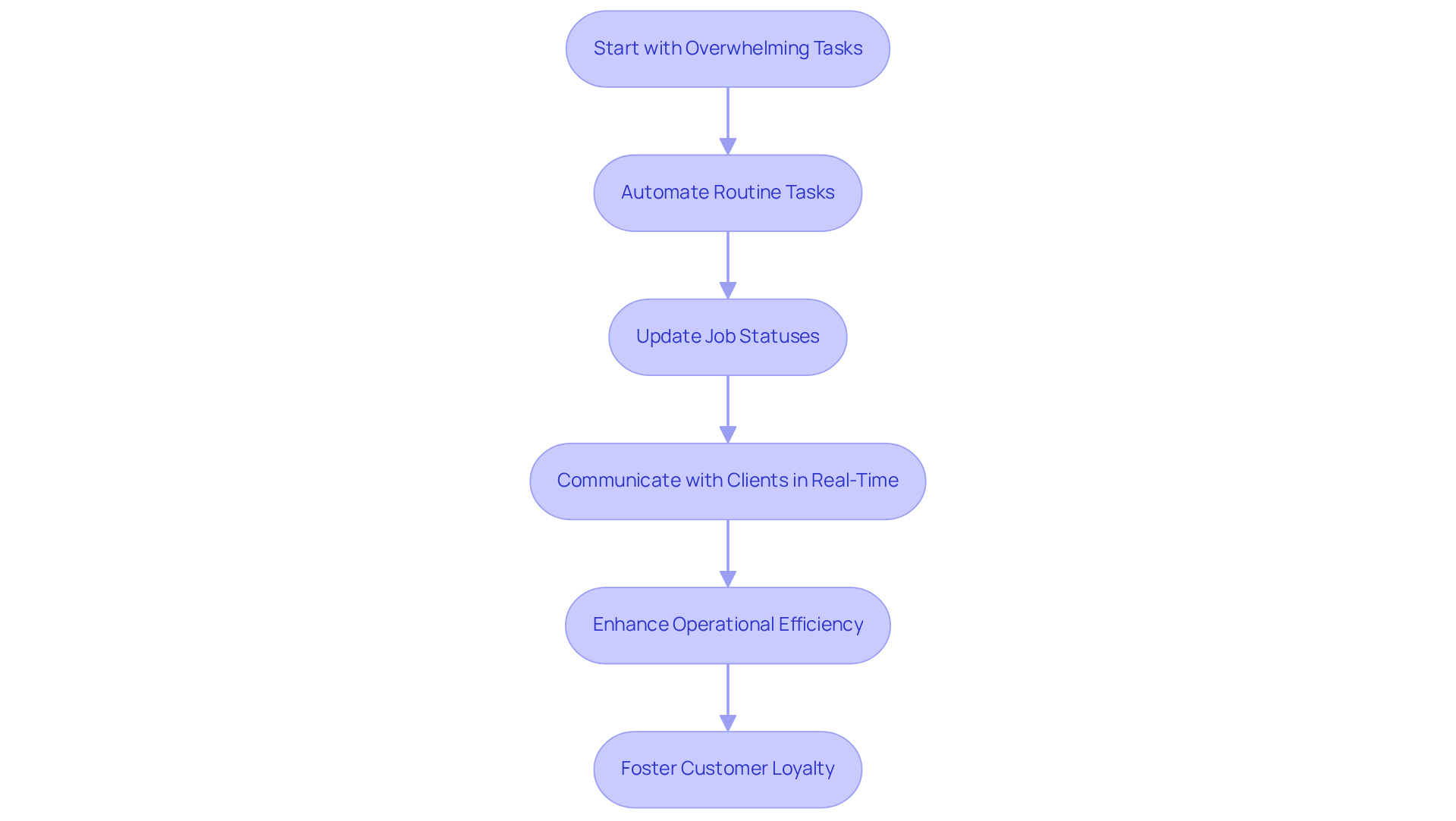 Each box shows a key step in how Field Complete helps pool maintenance professionals. Follow the arrows to see how each step connects to improve service and client satisfaction.