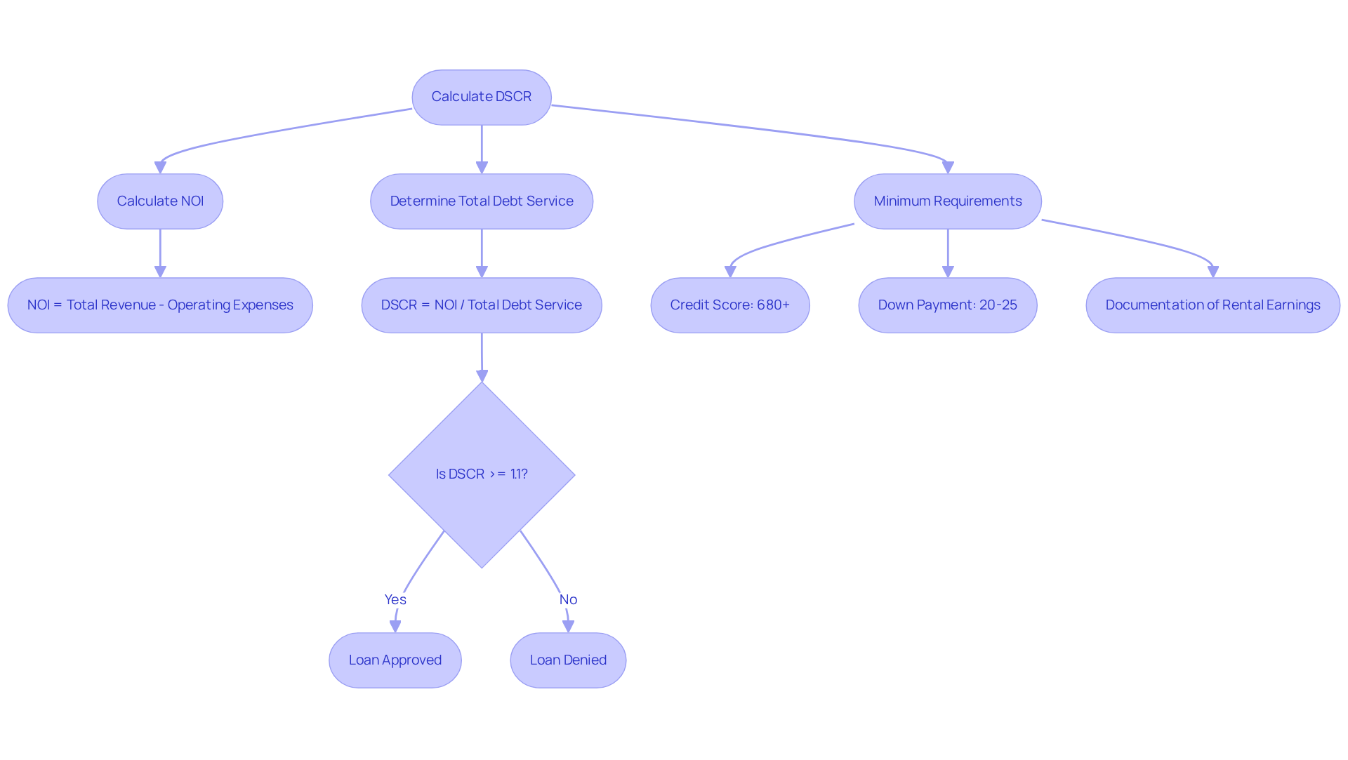 This flowchart guides you through the steps to calculate the Debt Service Coverage Ratio (DSCR) and understand the loan requirements. Start at the top with the DSCR calculation, follow the arrows to see how to compute the necessary figures, and check if your DSCR meets the lender's minimum. The requirements listed at the bottom show what you need to qualify for a loan. This flowchart guides you through the steps to calculate the Debt Service Coverage Ratio (DSCR) and understand the loan requirements. Start at the top with the DSCR calculation, follow the arrows to see how to compute the necessary figures, and check if your DSCR meets the lender's minimum. The requirements listed at the bottom show what you need to qualify for a loan.
