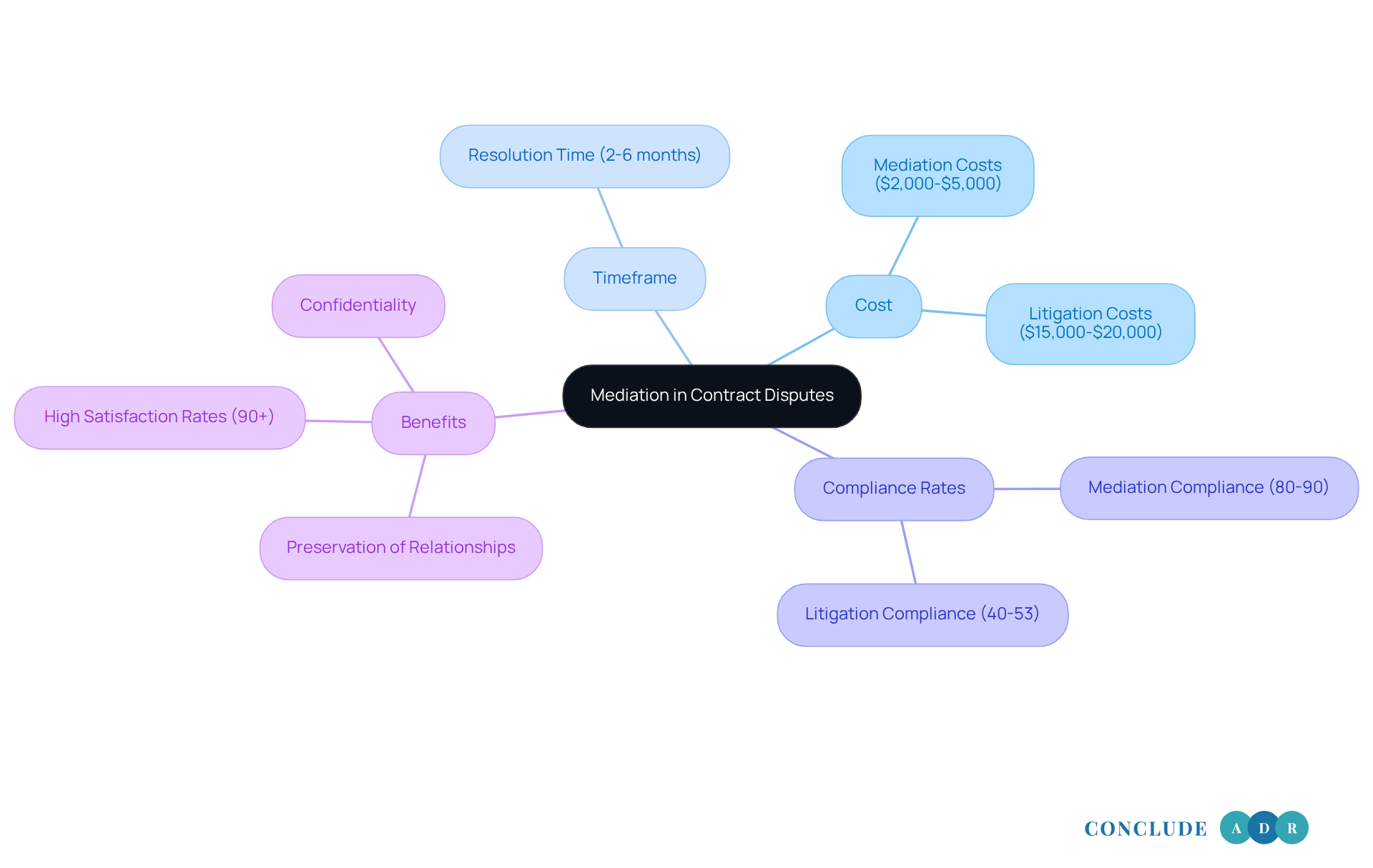 The central node represents mediation, while the branches show its costs, timeframes, compliance rates, and benefits. Each branch helps you understand why mediation is a preferred method for resolving disputes.