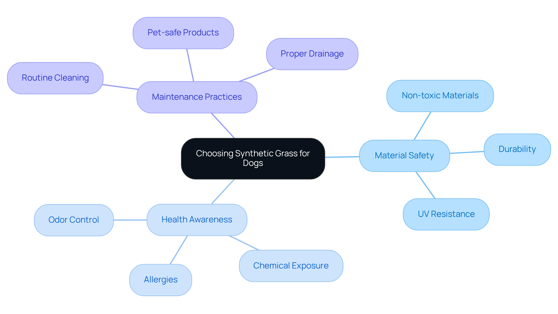 This mindmap helps you navigate the important factors to consider when selecting synthetic grass for your dogs. Start at the center with the main topic, then follow the branches to explore material safety, health concerns, and maintenance tips. Each branch provides specific details to help you make informed choices.