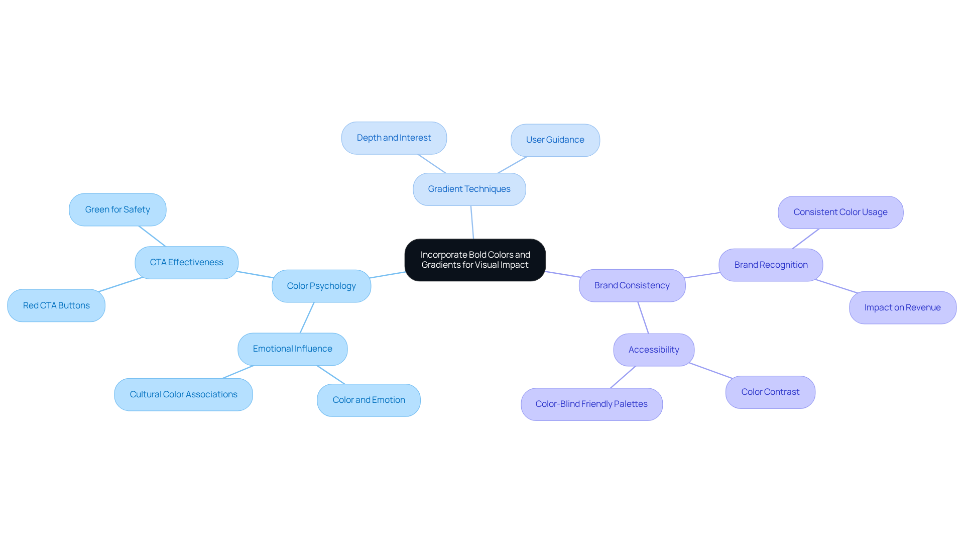 This mindmap illustrates how different aspects of color and design contribute to creating impactful visuals. Each branch represents a key area of focus, showing how they connect back to the central idea of enhancing engagement through thoughtful design.