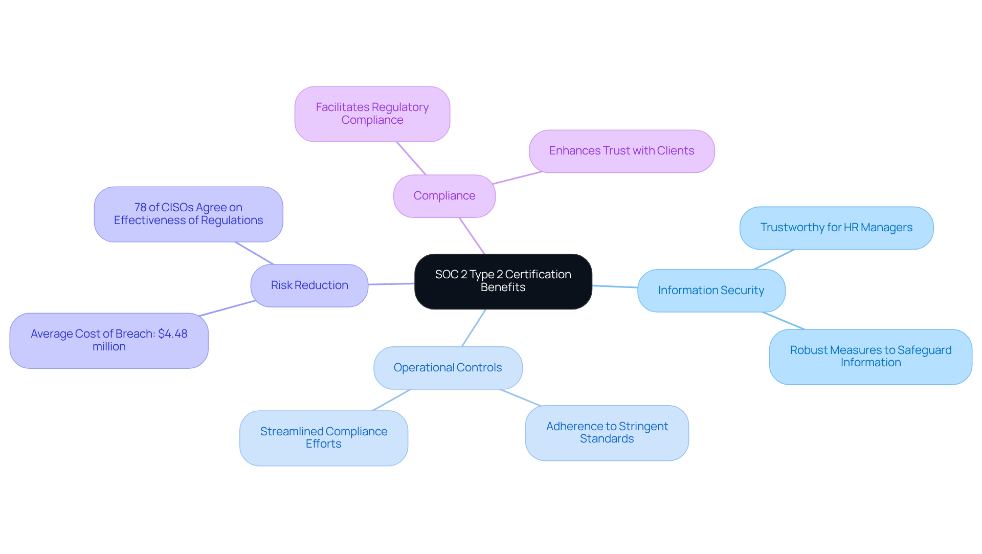 The central node represents the overall benefits of SOC 2 Type 2 certification, with branches showing specific advantages and statistics that highlight its importance in enhancing security and trust.