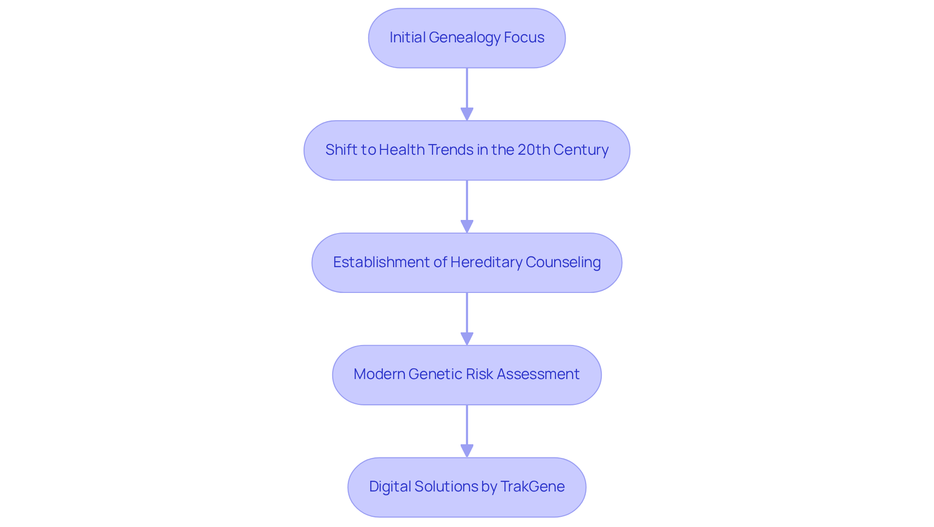 Each box represents a key stage in the evolution of family history's role in healthcare. Follow the arrows to see how each stage builds on the previous one, leading to modern practices.
