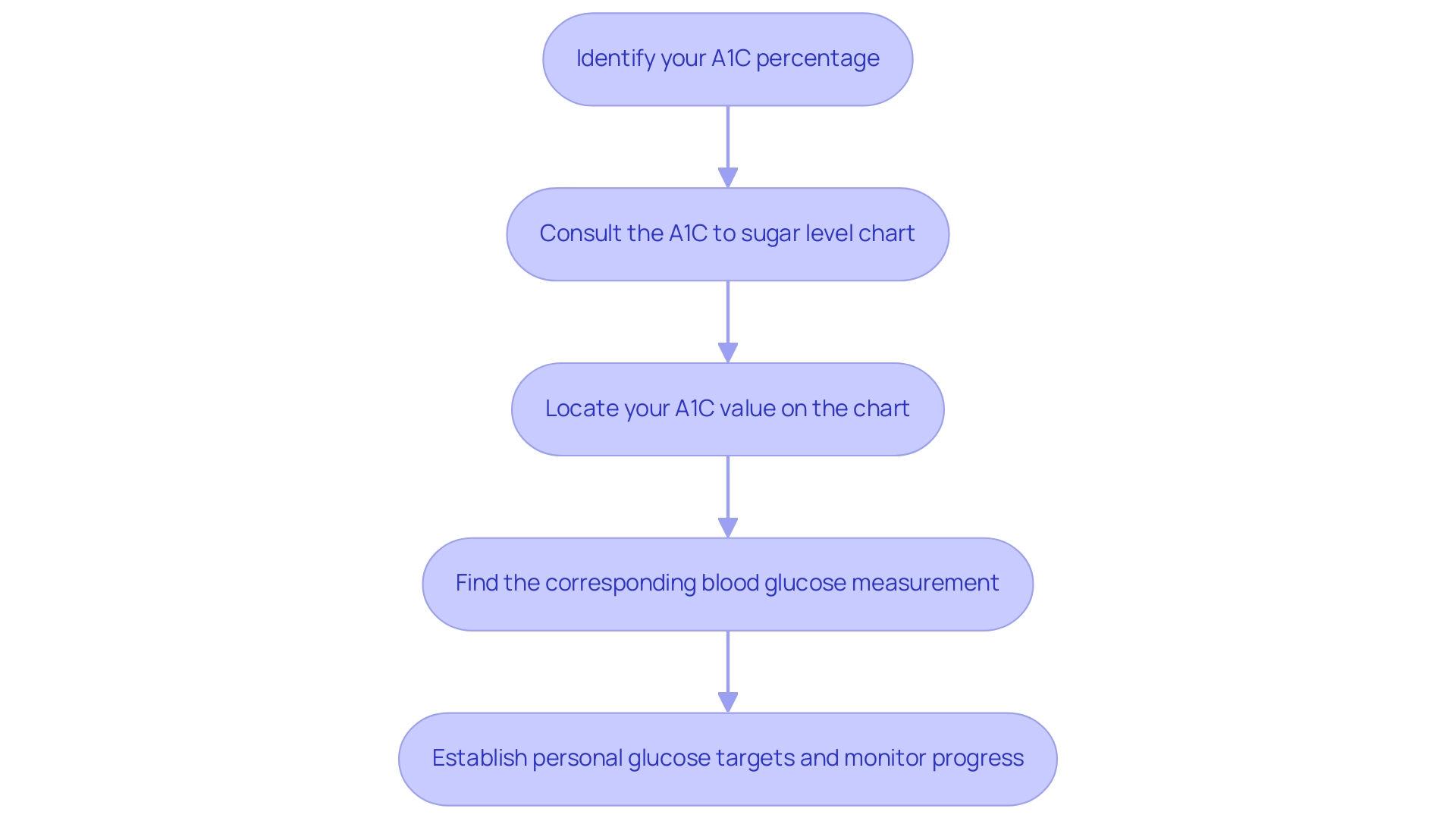 Each box represents a step in the process of using the A1C to blood glucose chart, and the arrows indicate the order in which the steps should be followed.