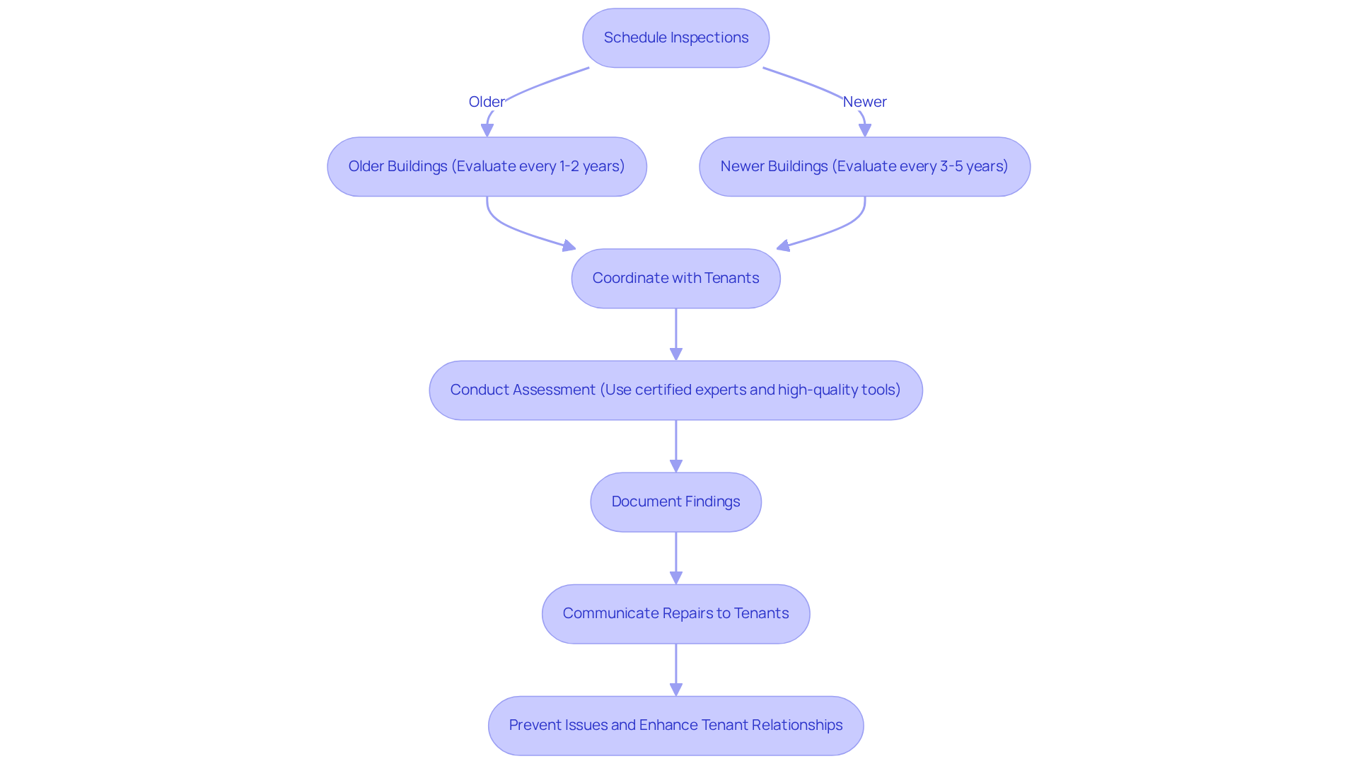 This flowchart outlines the steps for scheduling and conducting drainage inspections. Start with scheduling, then follow the paths for older and newer buildings. Each step shows what needs to be done next, leading to better maintenance and tenant satisfaction.