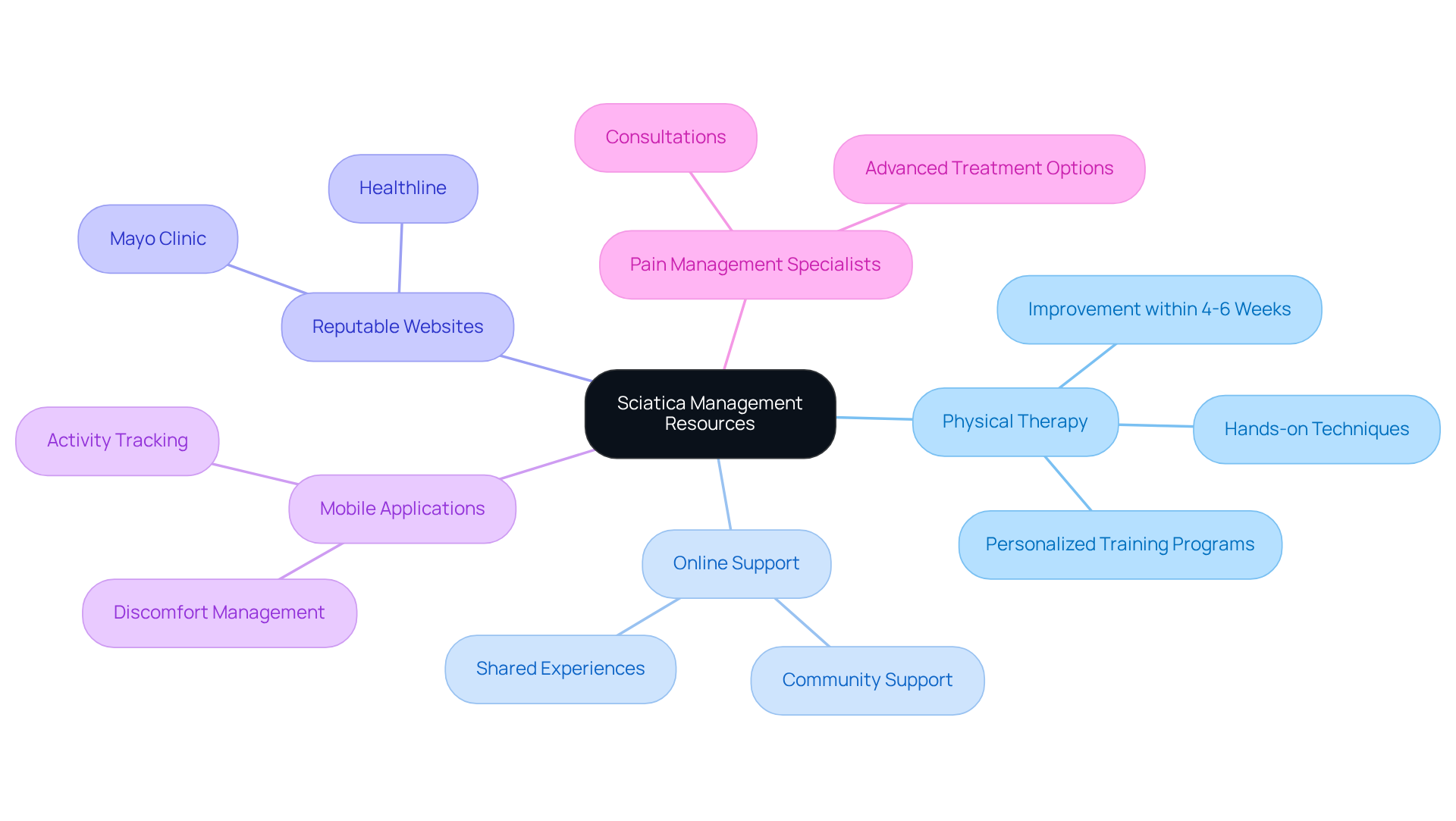 This mindmap shows various resources available for managing sciatica. Start at the center with the main topic, then explore each branch to discover different types of support and information that can help you manage your pain effectively. This mindmap shows various resources available for managing sciatica. Start at the center with the main topic, then explore each branch to discover different types of support and information that can help you manage your pain effectively.