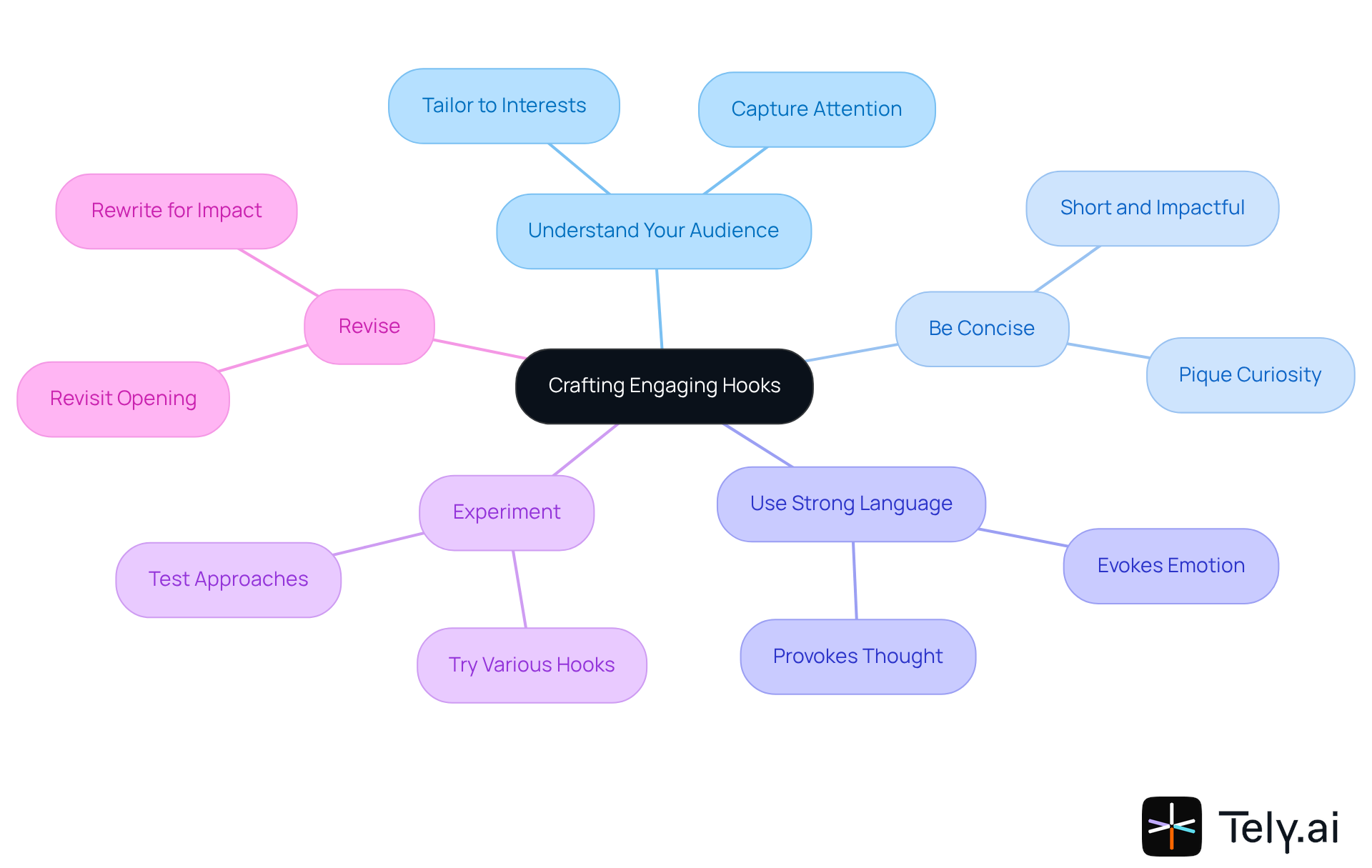 The center shows the main goal of creating engaging hooks, and each branch represents a specific tip to help you achieve that goal. Follow the branches to explore each strategy and how they contribute to effective writing.
