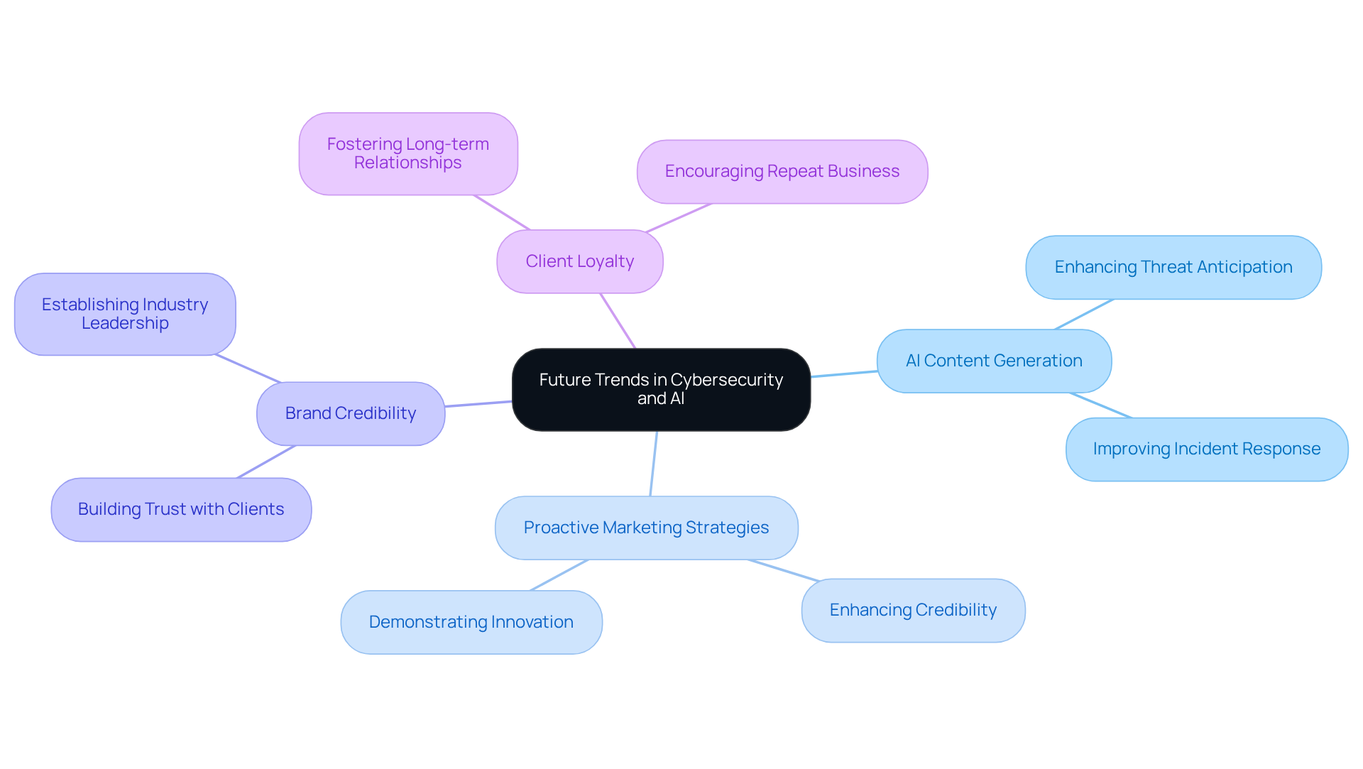 The central node represents the main theme, while the branches illustrate key areas of focus. Each sub-branch provides more detail on how these areas contribute to positioning a brand as a leader in cybersecurity.