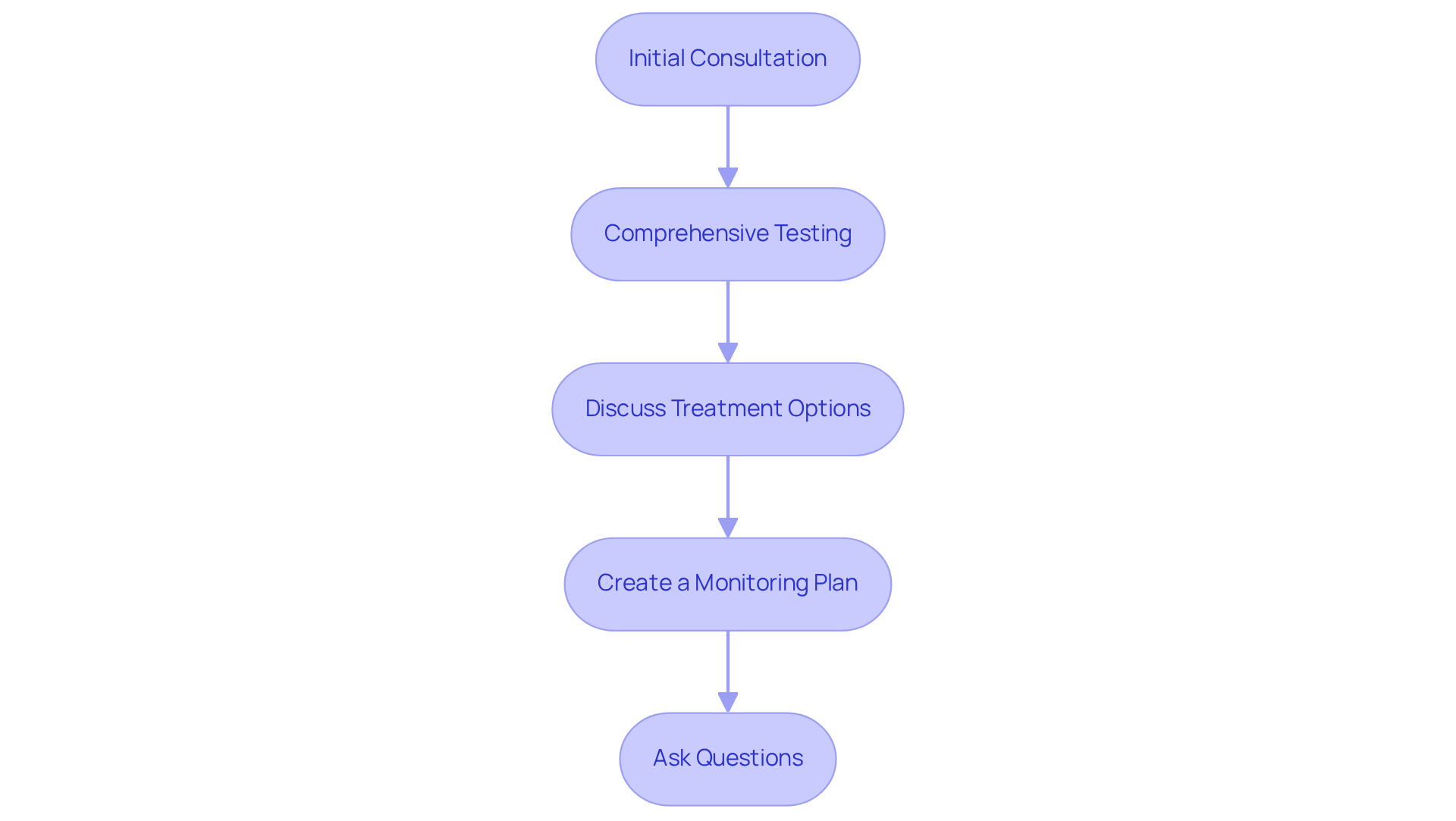 This flowchart outlines the essential steps to take when considering hormone replacement therapy. Start at the top with the initial consultation and follow the arrows down to see how each step leads to the next, ensuring you receive tailored care throughout your treatment journey.