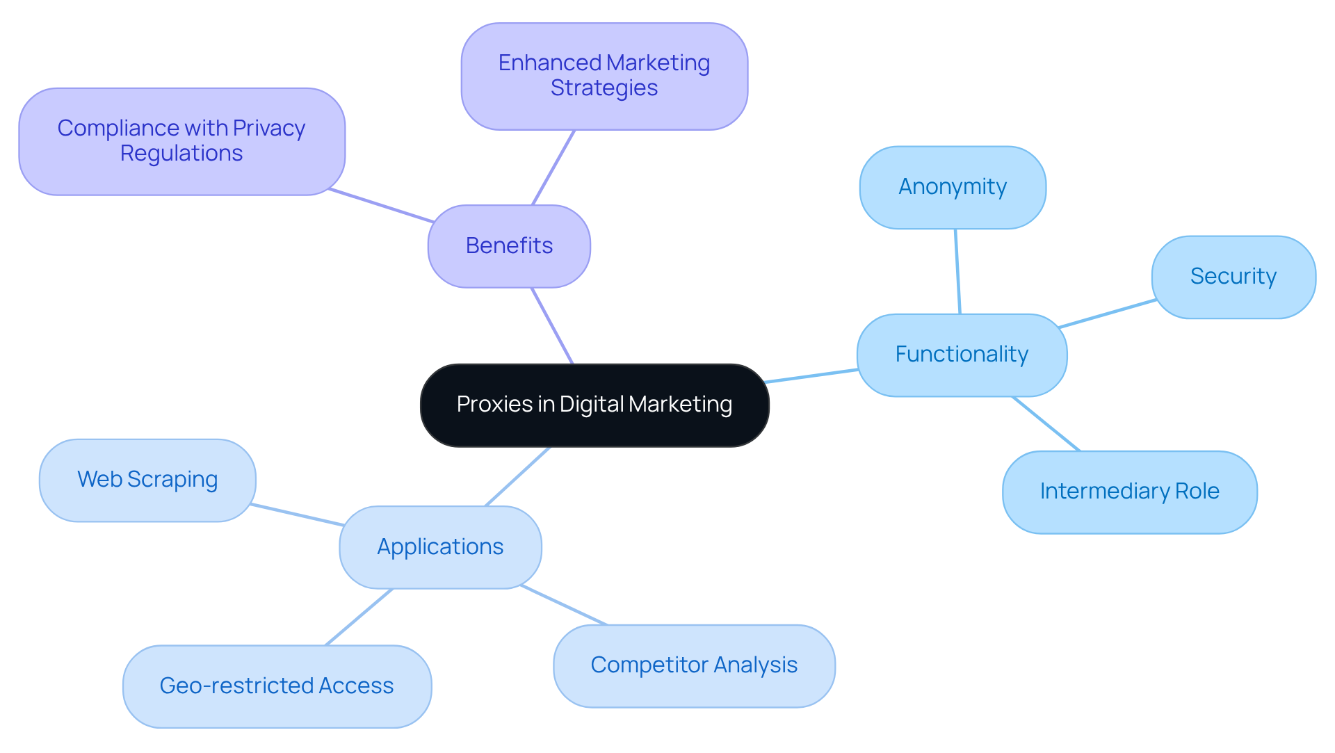 Start at the center with the main idea of proxies, then explore how they function, their applications in marketing, and the benefits they provide. Each branch represents a different aspect of how proxies enhance digital marketing efforts.