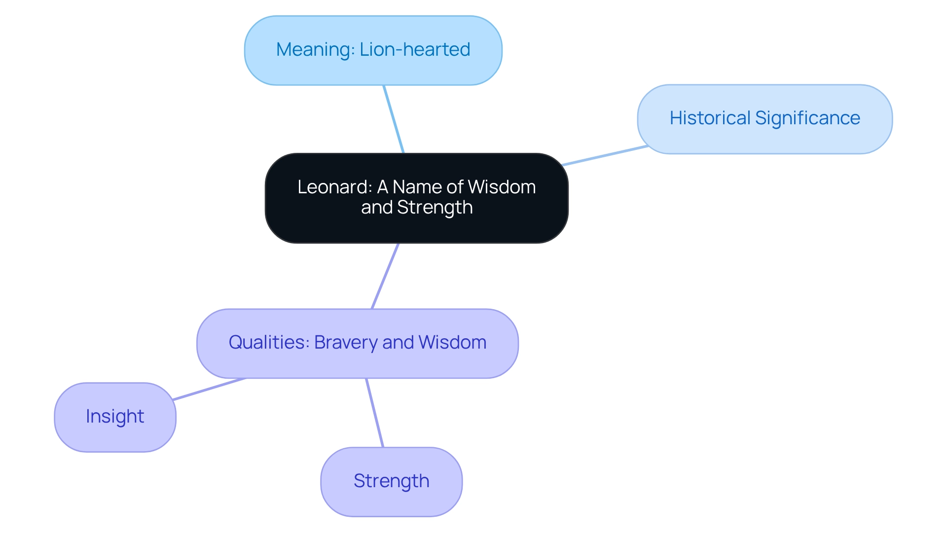 This mindmap explores the name Leonard, showing its meaning and the positive qualities associated with it. Each branch connects to key ideas that help understand why this name is cherished. This mindmap explores the name Leonard, showing its meaning and the positive qualities associated with it. Each branch connects to key ideas that help understand why this name is cherished.