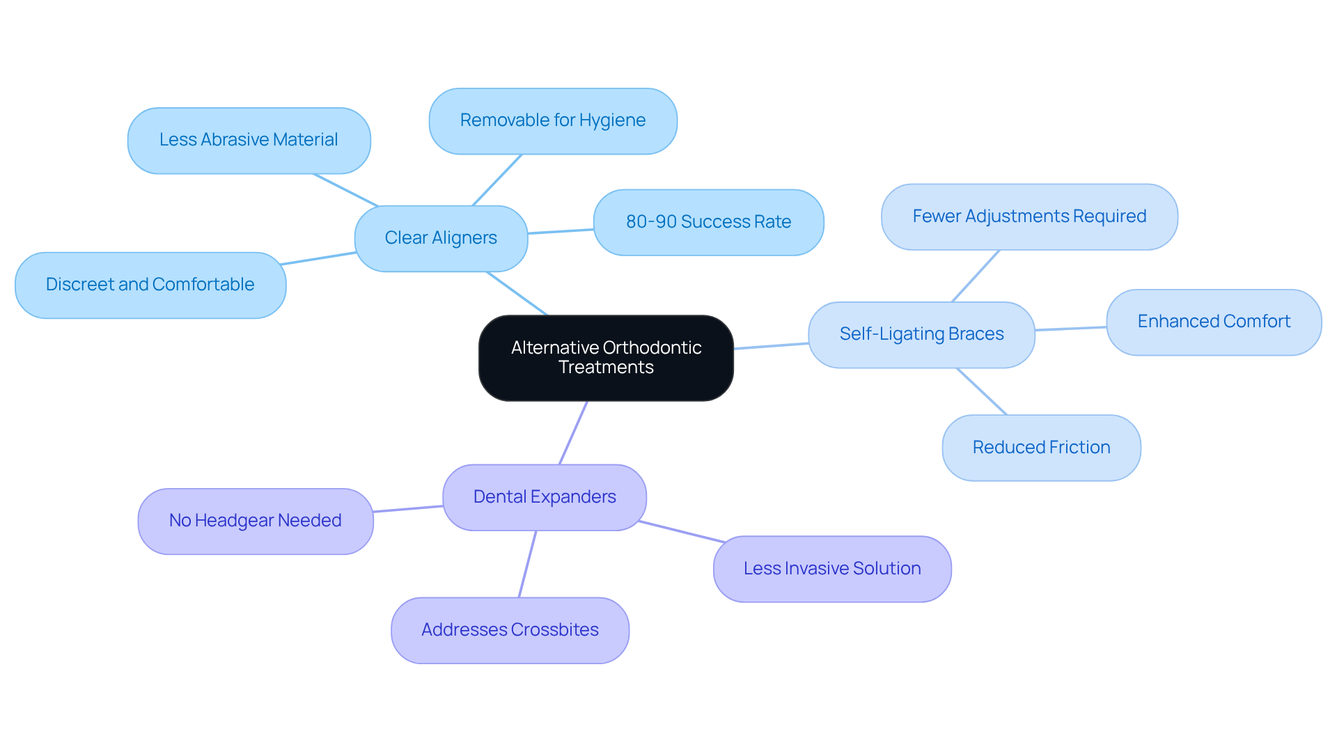 The central node represents the main topic, while the branches show different treatment options. Each sub-branch highlights specific benefits, helping you understand how each option can support your child's orthodontic journey.