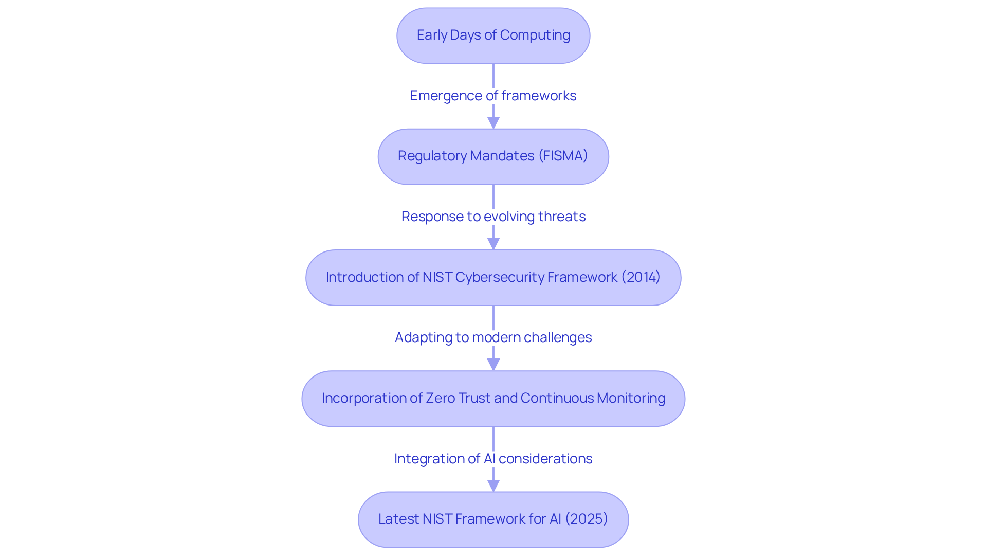 Follow the arrows to see how cybersecurity frameworks have developed over time, from early regulations to modern adaptations for AI and ongoing threats.