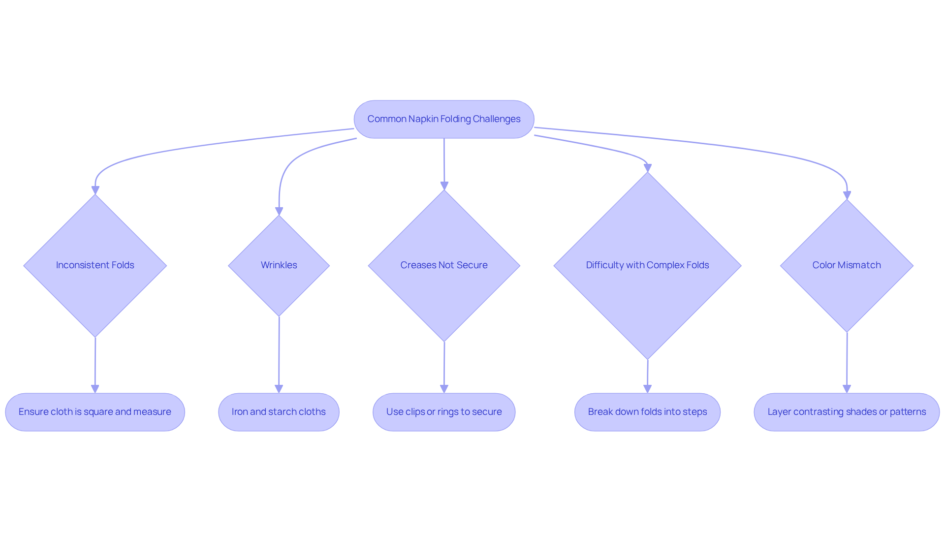 Each box represents a common challenge you might face when folding napkins. Follow the arrows to see the suggested solutions for each issue, helping you improve your napkin folding skills.
