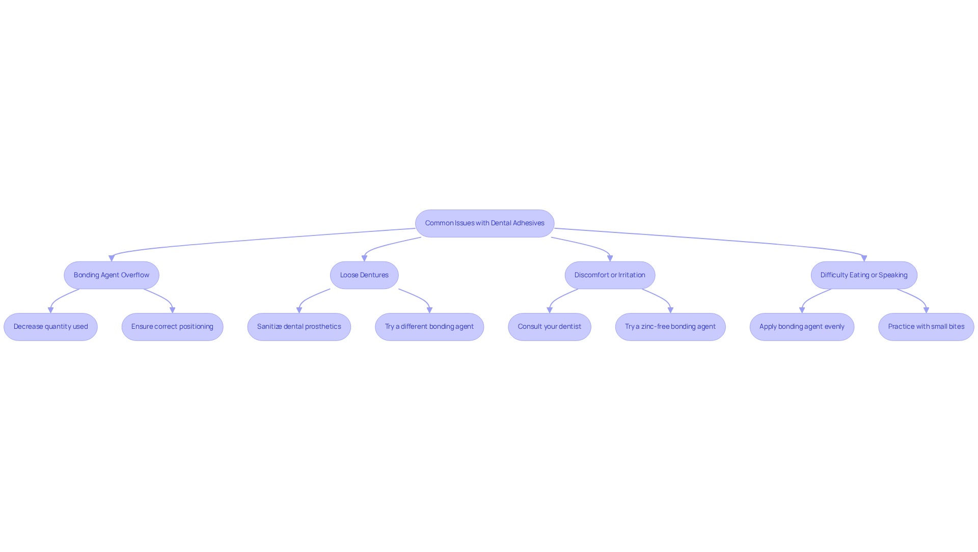 This flowchart helps you navigate common problems with dental adhesives. Start at the top with the main issues, and follow the arrows to find helpful tips for each problem. Each box contains a specific issue, and the smaller boxes provide solutions to help you resolve them.