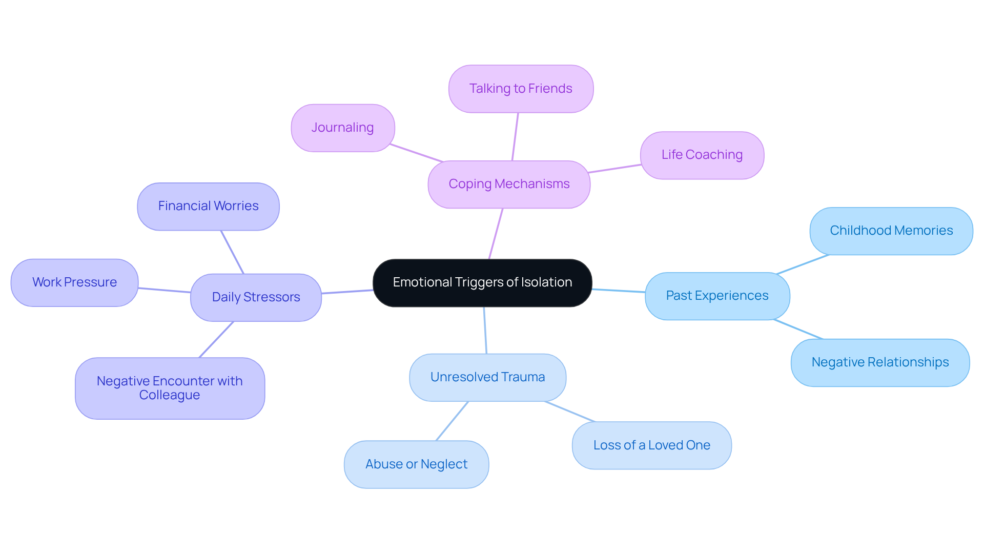 The central node represents the main topic of emotional triggers. The branches show different sources of these triggers and coping strategies. Each color-coded branch helps you follow the connections and see how they relate to feelings of loneliness. The central node represents the main topic of emotional triggers. The branches show different sources of these triggers and coping strategies. Each color-coded branch helps you follow the connections and see how they relate to feelings of loneliness.