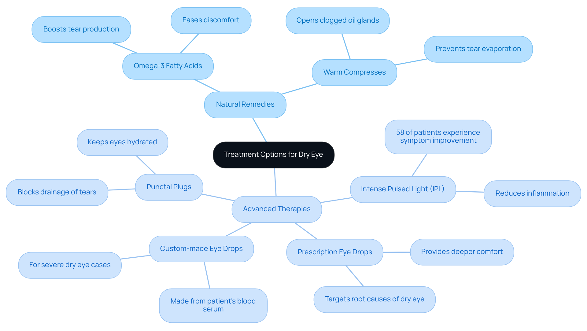 This mindmap shows the different treatment options for dry eye. The center represents the main topic, while the branches illustrate two main categories: natural remedies and advanced therapies. Each sub-branch provides specific treatments and their benefits, helping you understand the options available for managing dry eye. This mindmap shows the different treatment options for dry eye. The center represents the main topic, while the branches illustrate two main categories: natural remedies and advanced therapies. Each sub-branch provides specific treatments and their benefits, helping you understand the options available for managing dry eye.