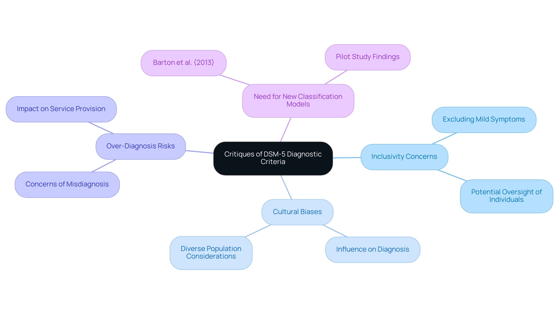 The central node represents the overarching theme, while branches and sub-branches represent specific critiques and related topics. Each color corresponds to a different main concern.