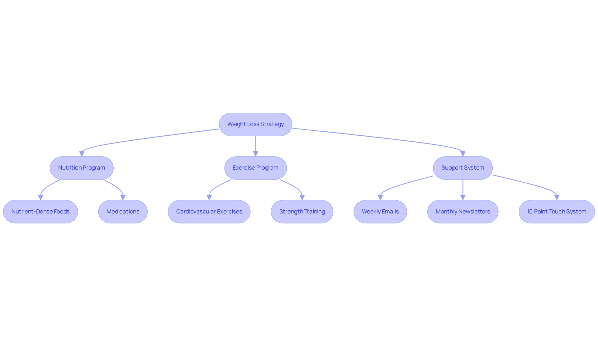 This flowchart illustrates the different components of a successful weight loss strategy. Each box represents a key area: nutrition, exercise, and support. Follow the arrows to see how these elements connect and work together to help you achieve your weight loss goals.