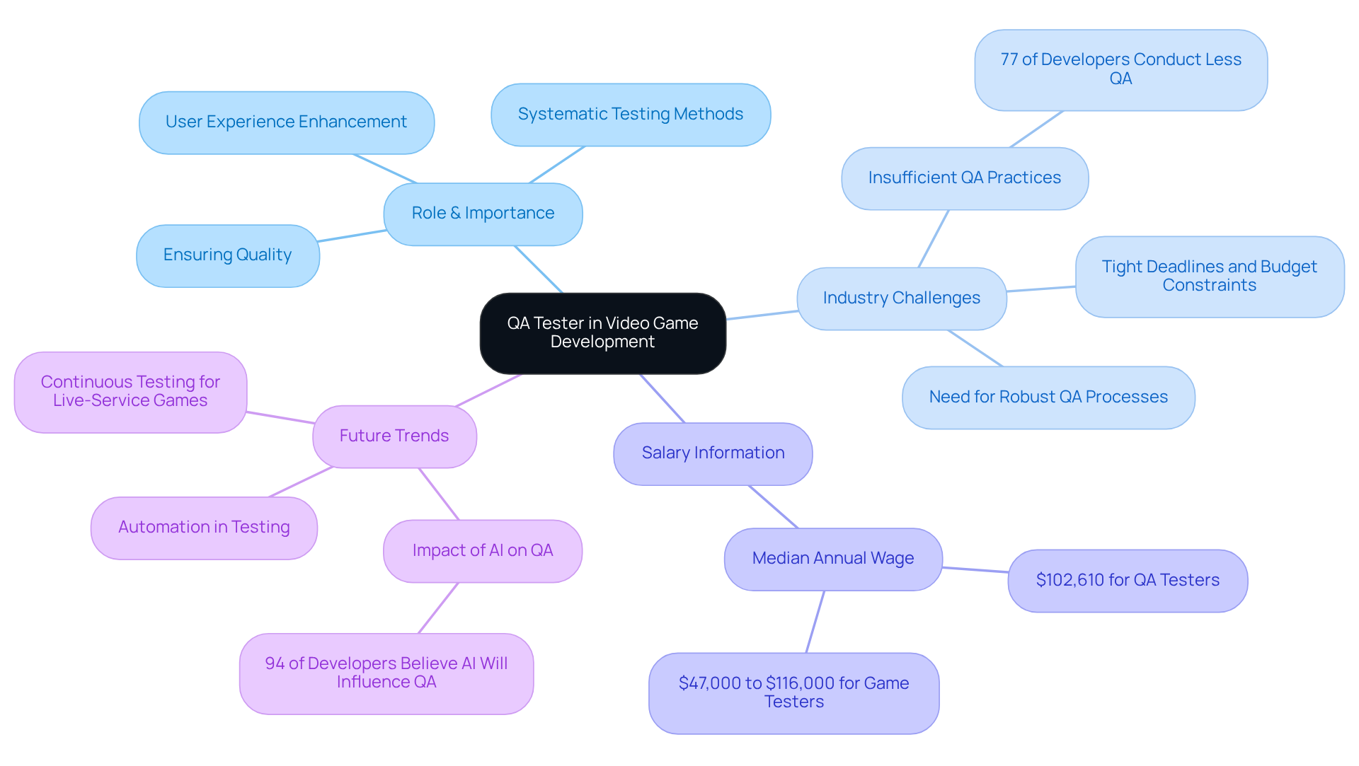 The central node represents the main role of QA testers, while the branches show their importance, challenges, salary, and future trends. Each color-coded branch helps you navigate through the different aspects of the QA testing profession. The central node represents the main role of QA testers, while the branches show their importance, challenges, salary, and future trends. Each color-coded branch helps you navigate through the different aspects of the QA testing profession.