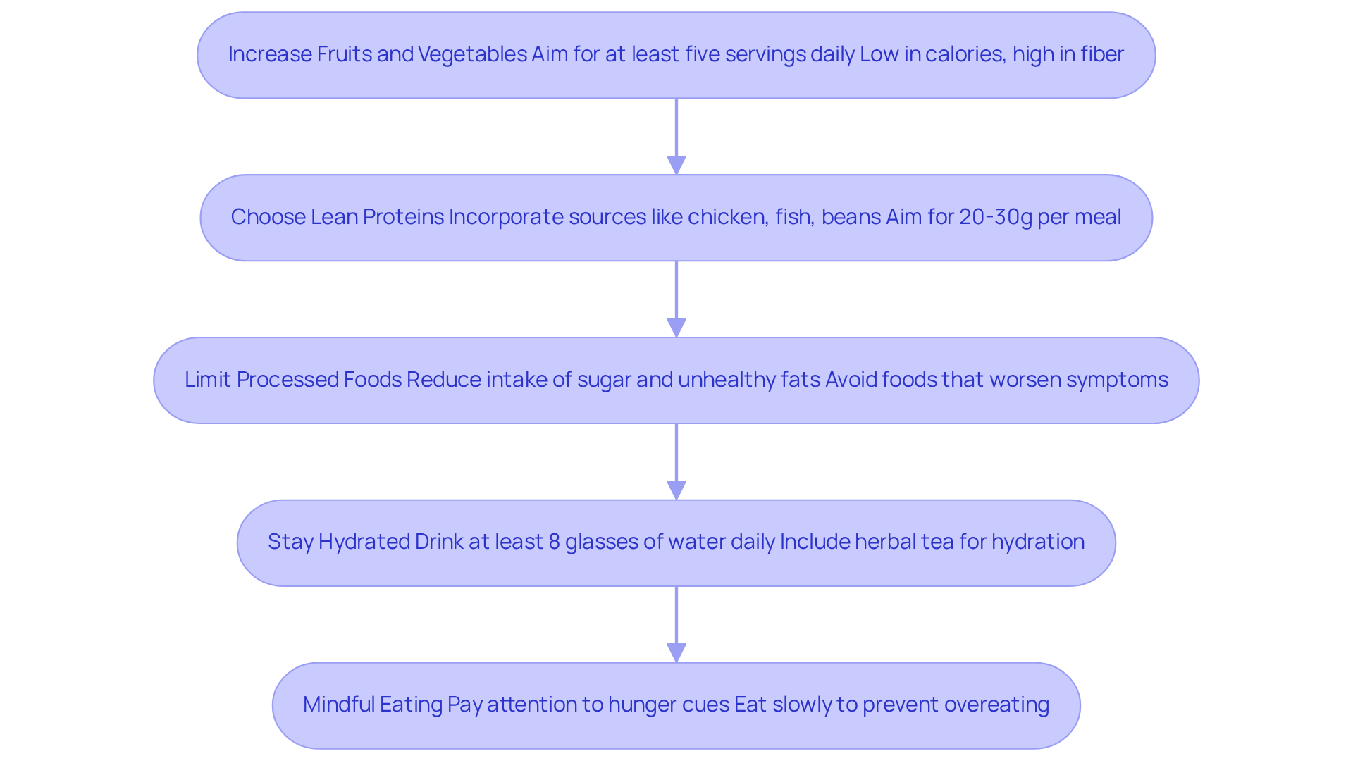 Each box represents a step you can take to manage your weight during menopause. Follow the arrows to see how these steps connect and support your health journey.