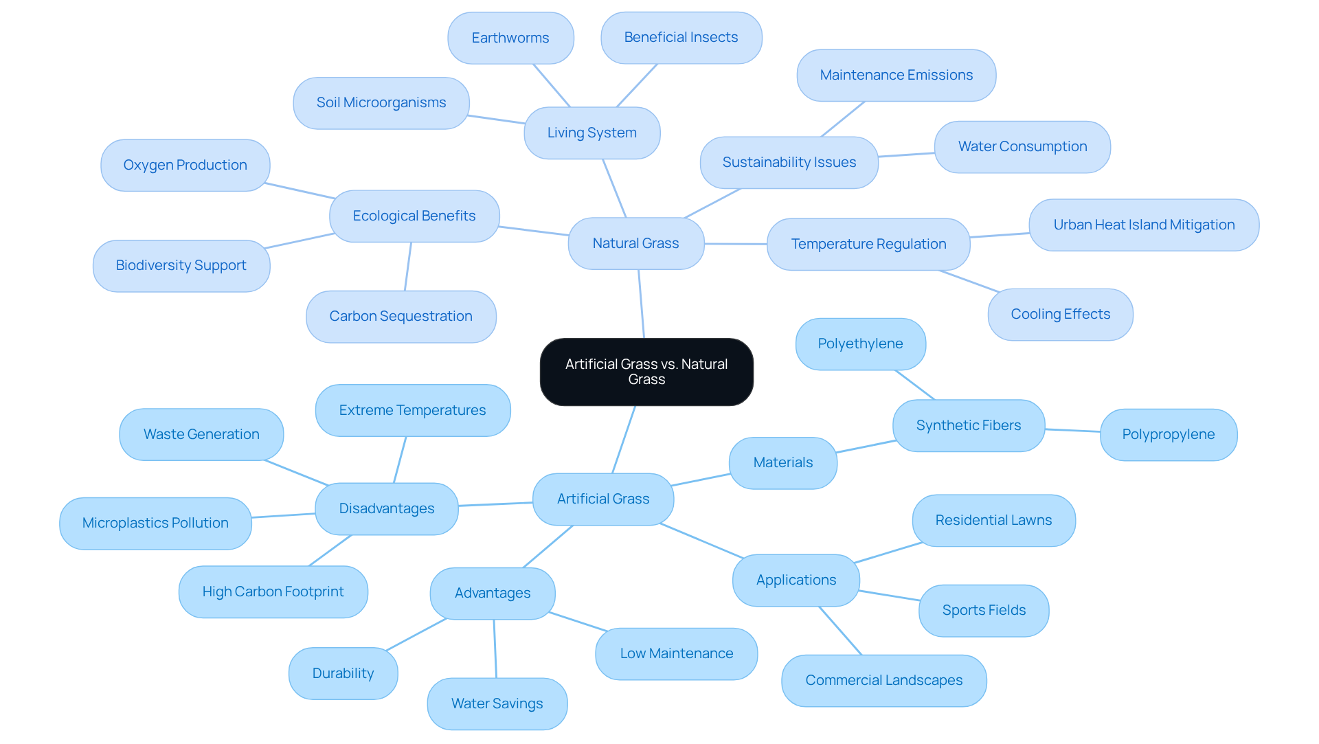 The central node represents the main topic, while the branches show key characteristics and comparisons. Each color-coded section helps you quickly identify information about artificial or natural grass.