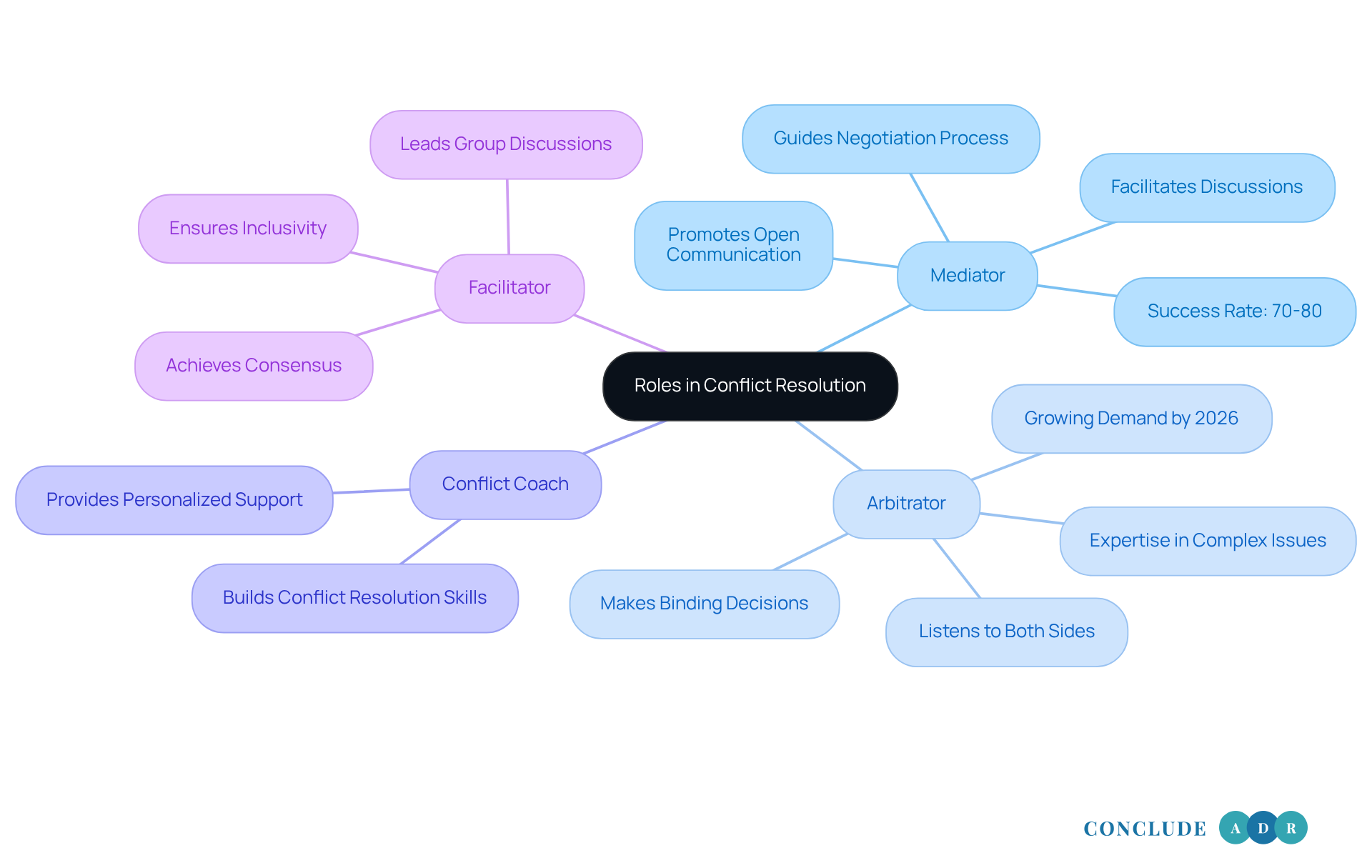 The central node represents the main theme of conflict resolution roles. Each branch shows a specific role, and the sub-branches detail their responsibilities and skills. This layout helps you understand how each role contributes to resolving conflicts.
