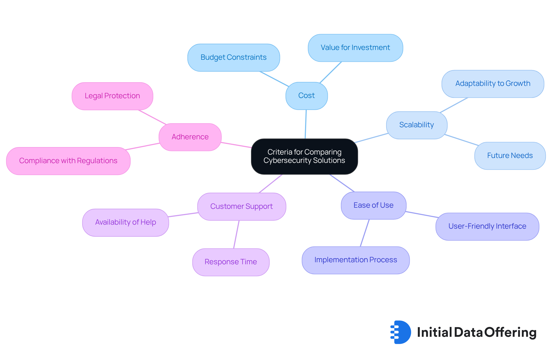 The central node represents the main topic, while each branch shows a key criterion for evaluating cybersecurity solutions. Sub-branches provide additional questions or considerations to think about for each criterion. The central node represents the main topic, while each branch shows a key criterion for evaluating cybersecurity solutions. Sub-branches provide additional questions or considerations to think about for each criterion.