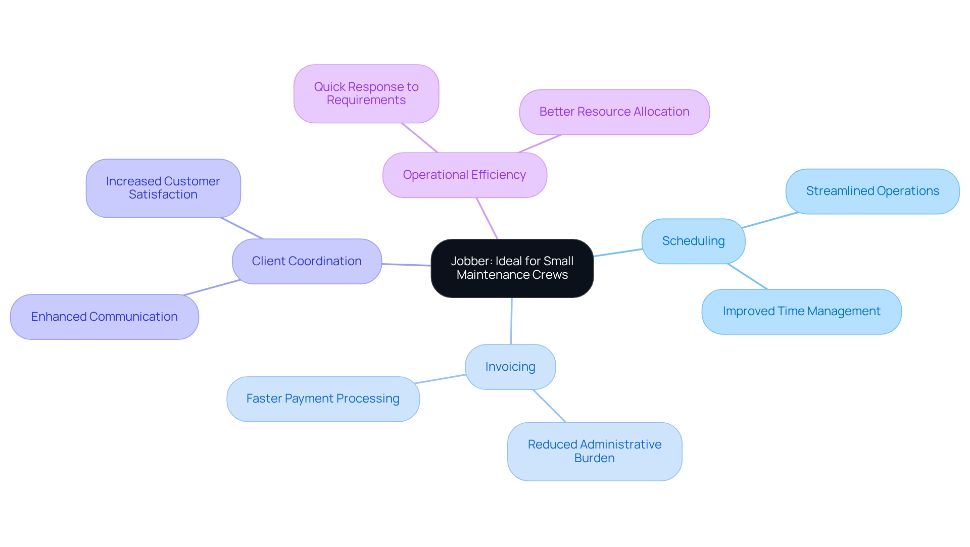 The center shows Jobber as the main solution, and the branches illustrate its features and how they contribute to better service and efficiency for small teams.
