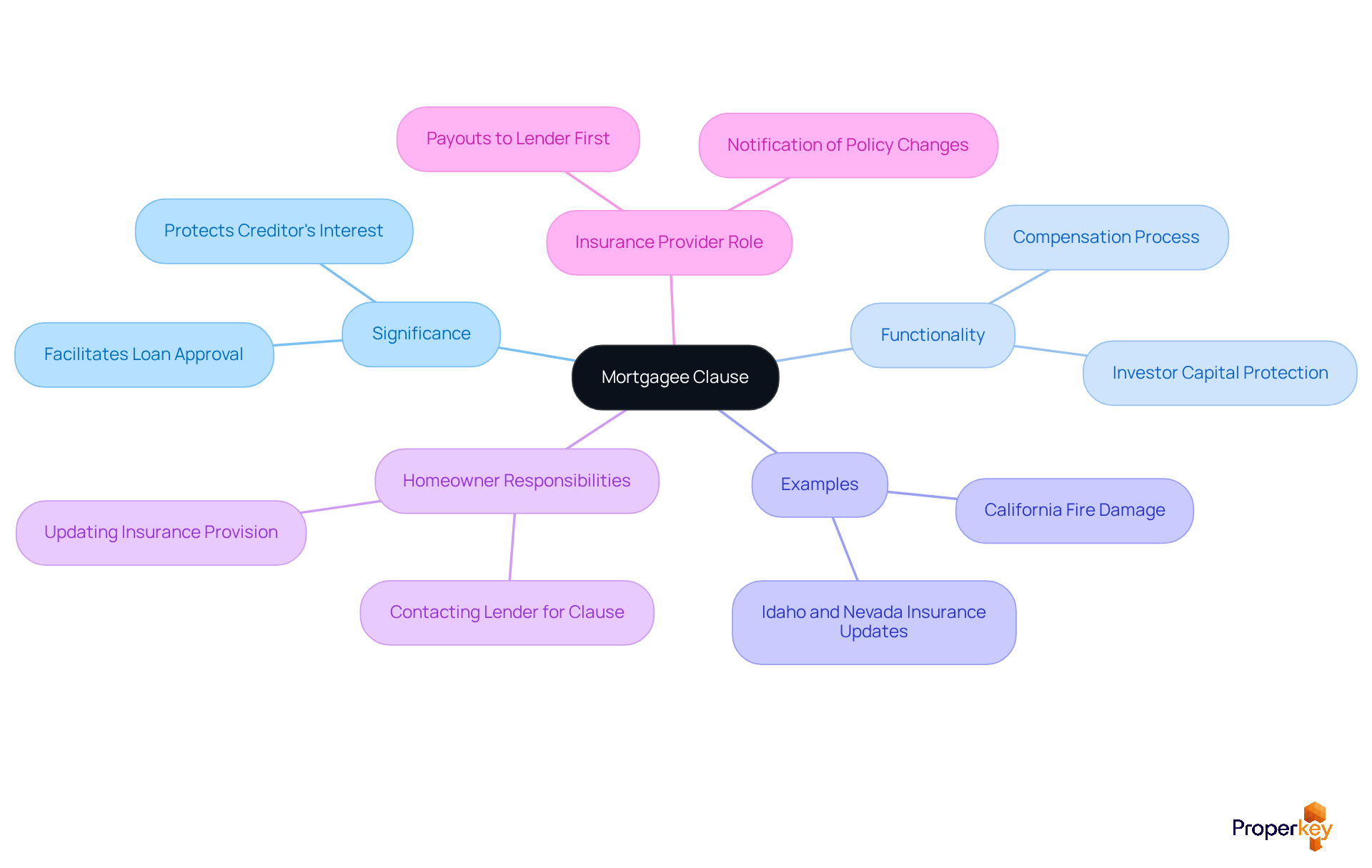 This mindmap starts with the mortgagee clause at the center. Each branch represents a different aspect of its significance and functionality. Follow the branches to see how this clause impacts homeowners and creditors, and what responsibilities homeowners have to maintain it. This mindmap starts with the mortgagee clause at the center. Each branch represents a different aspect of its significance and functionality. Follow the branches to see how this clause impacts homeowners and creditors, and what responsibilities homeowners have to maintain it.