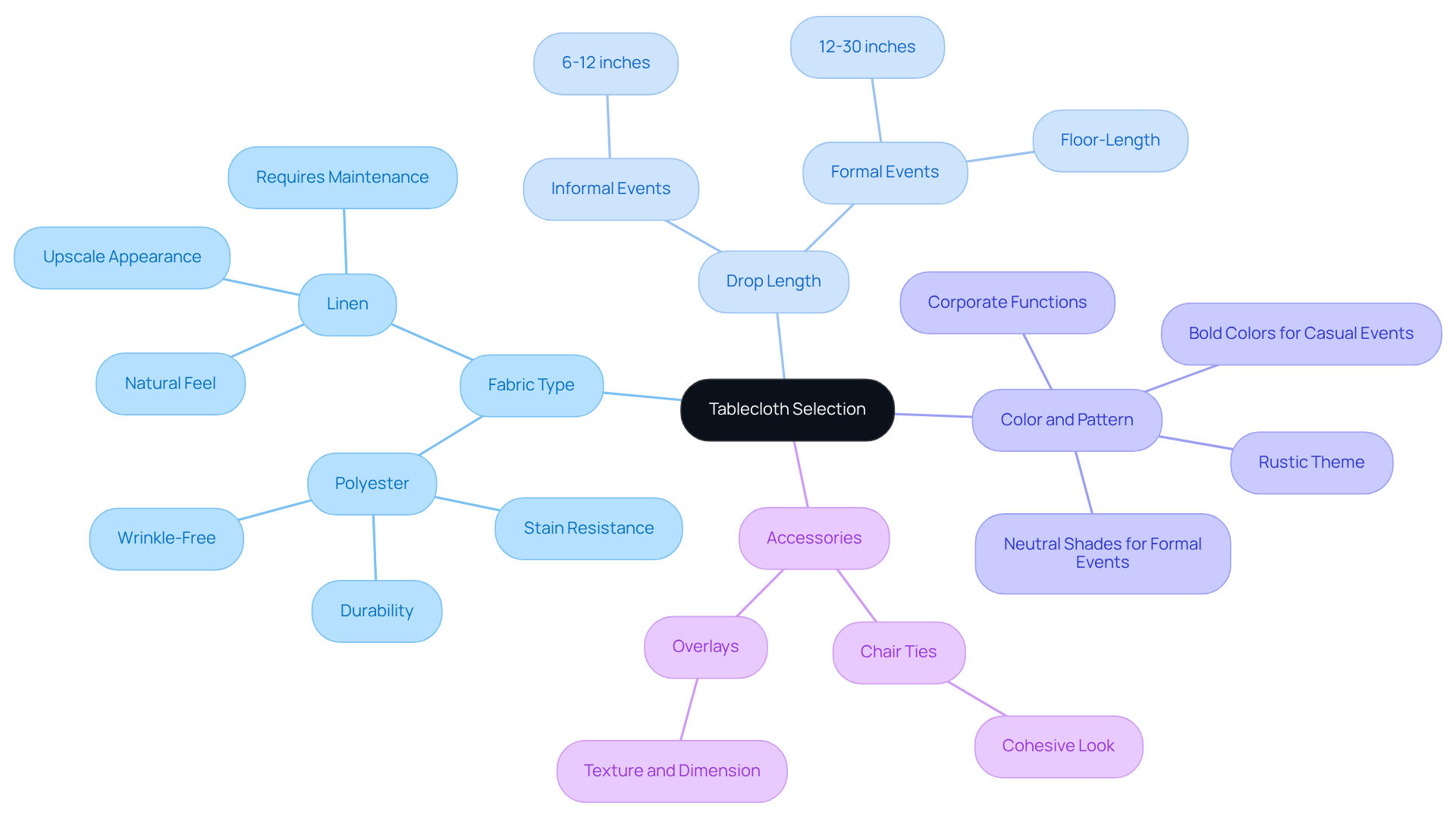 Start at the center with the main topic of tablecloth selection, then follow the branches to explore different factors like fabric types, drop lengths, color choices, and accessories. Each branch provides insights into how these elements contribute to the overall event experience.