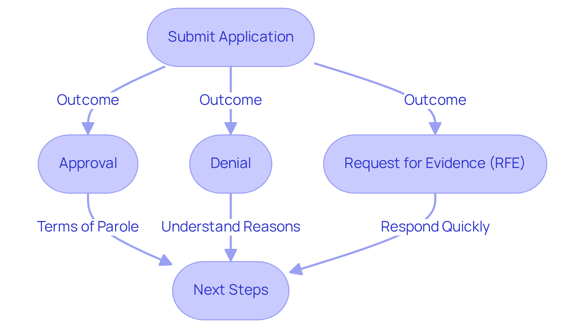This flowchart shows what happens after you submit your application. Each box represents a possible outcome, and the arrows guide you through the steps you might take based on that outcome. This flowchart shows what happens after you submit your application. Each box represents a possible outcome, and the arrows guide you through the steps you might take based on that outcome.