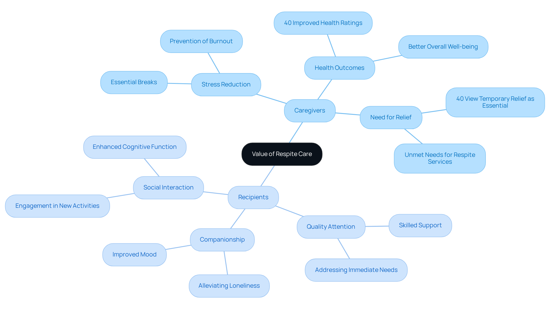 The central node represents the overall theme of respite care, while the branches show how it benefits both caregivers and those receiving care. Each sub-branch provides specific details and statistics that illustrate these benefits.
