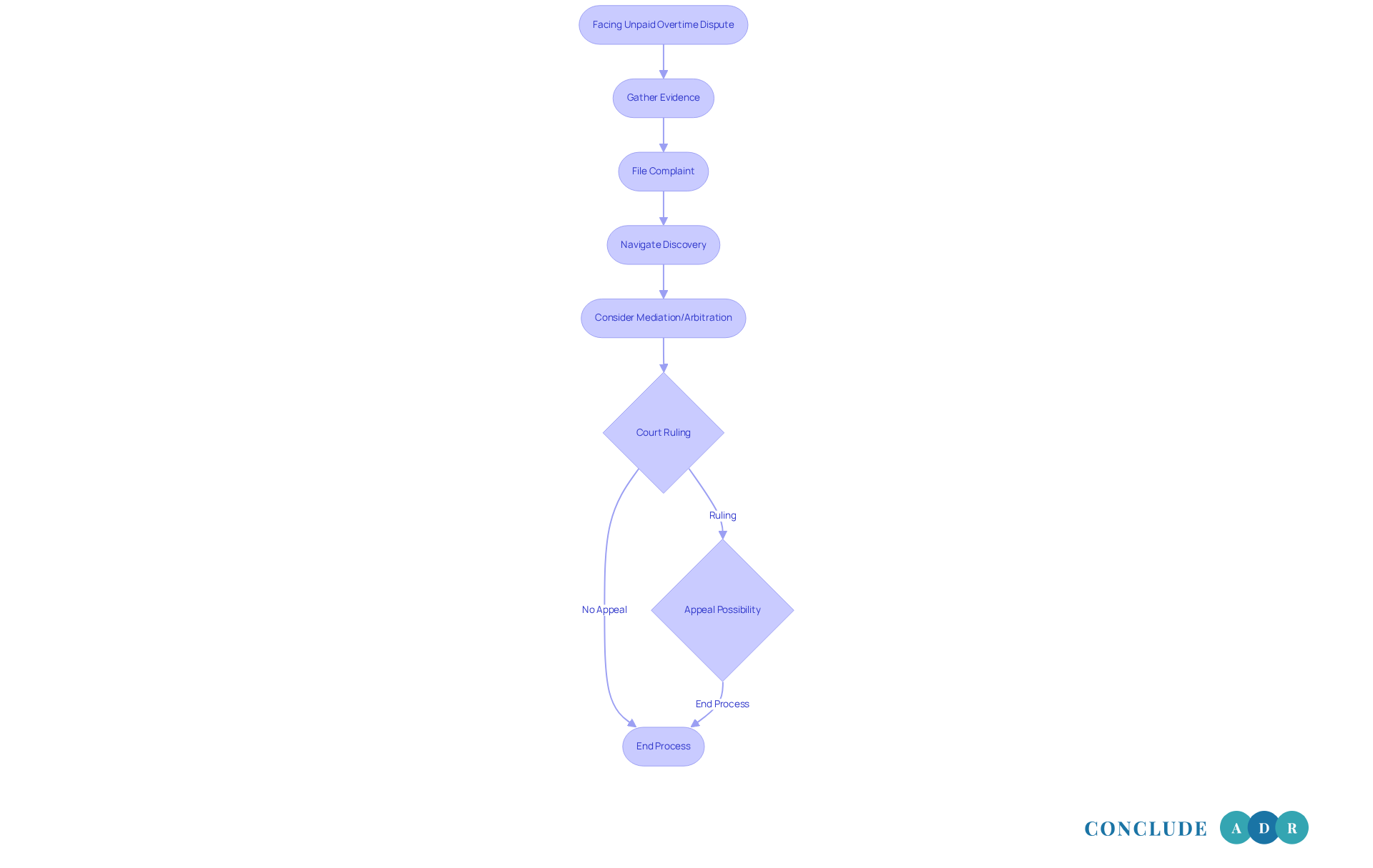 This flowchart outlines the steps you might take when dealing with unpaid overtime disputes. Follow the arrows to see how each step connects, and note the decision points where you can choose mediation or consider the implications of a court ruling.