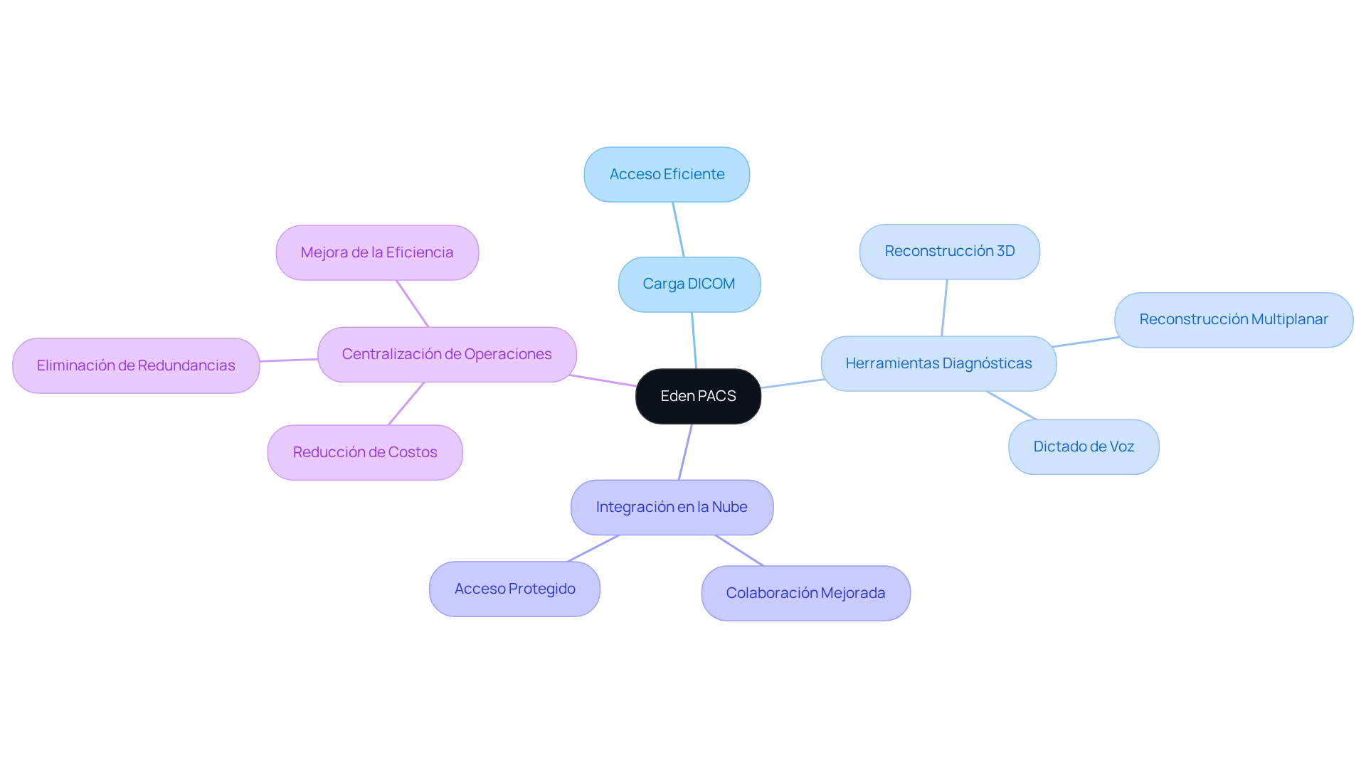 El nodo central representa el sistema Eden PACS, y las ramas muestran sus características clave. Cada sub-rama detalla los beneficios específicos, ayudando a entender cómo cada aspecto mejora la atención médica.