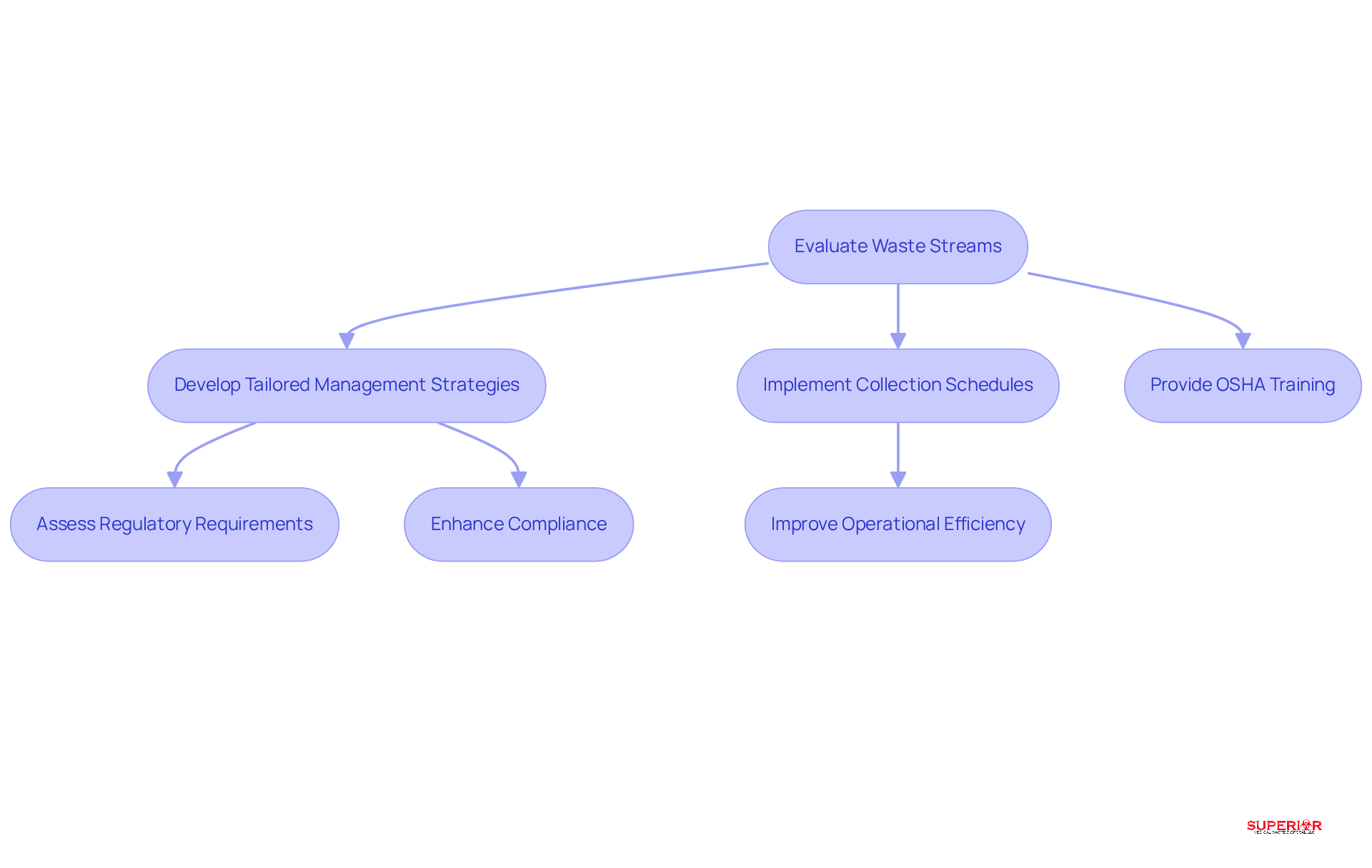 This flowchart illustrates the steps involved in creating customized waste management plans for healthcare facilities. Start at the top with evaluating waste streams, then follow the arrows to see how each step leads to the next, ensuring compliance and operational efficiency.