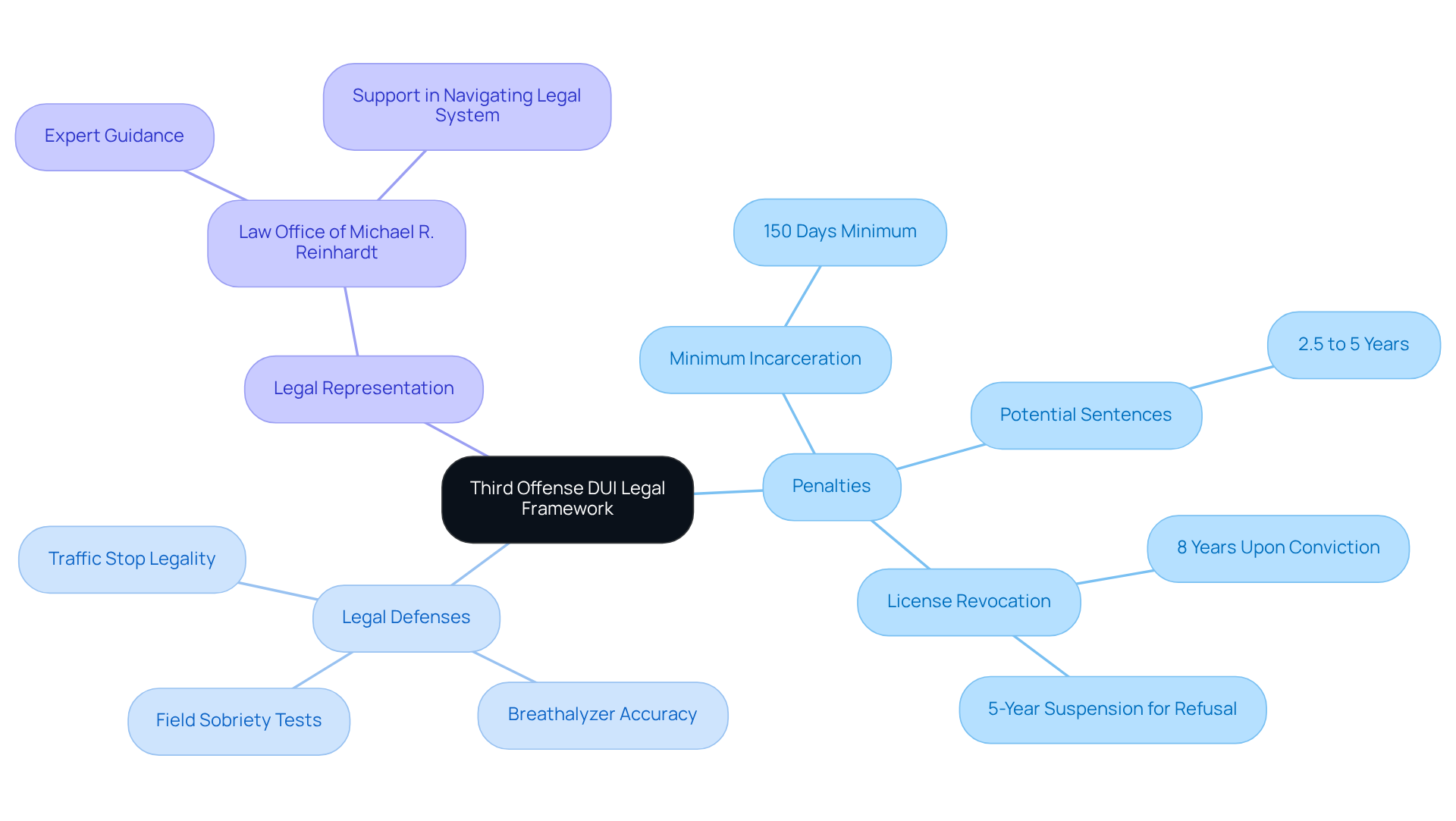This mindmap starts with the central issue of third offense DUI and branches out to show penalties, defenses, and legal support. Each branch represents a key area of concern, helping you see how they relate to the main topic and what you need to consider. This mindmap starts with the central issue of third offense DUI and branches out to show penalties, defenses, and legal support. Each branch represents a key area of concern, helping you see how they relate to the main topic and what you need to consider.