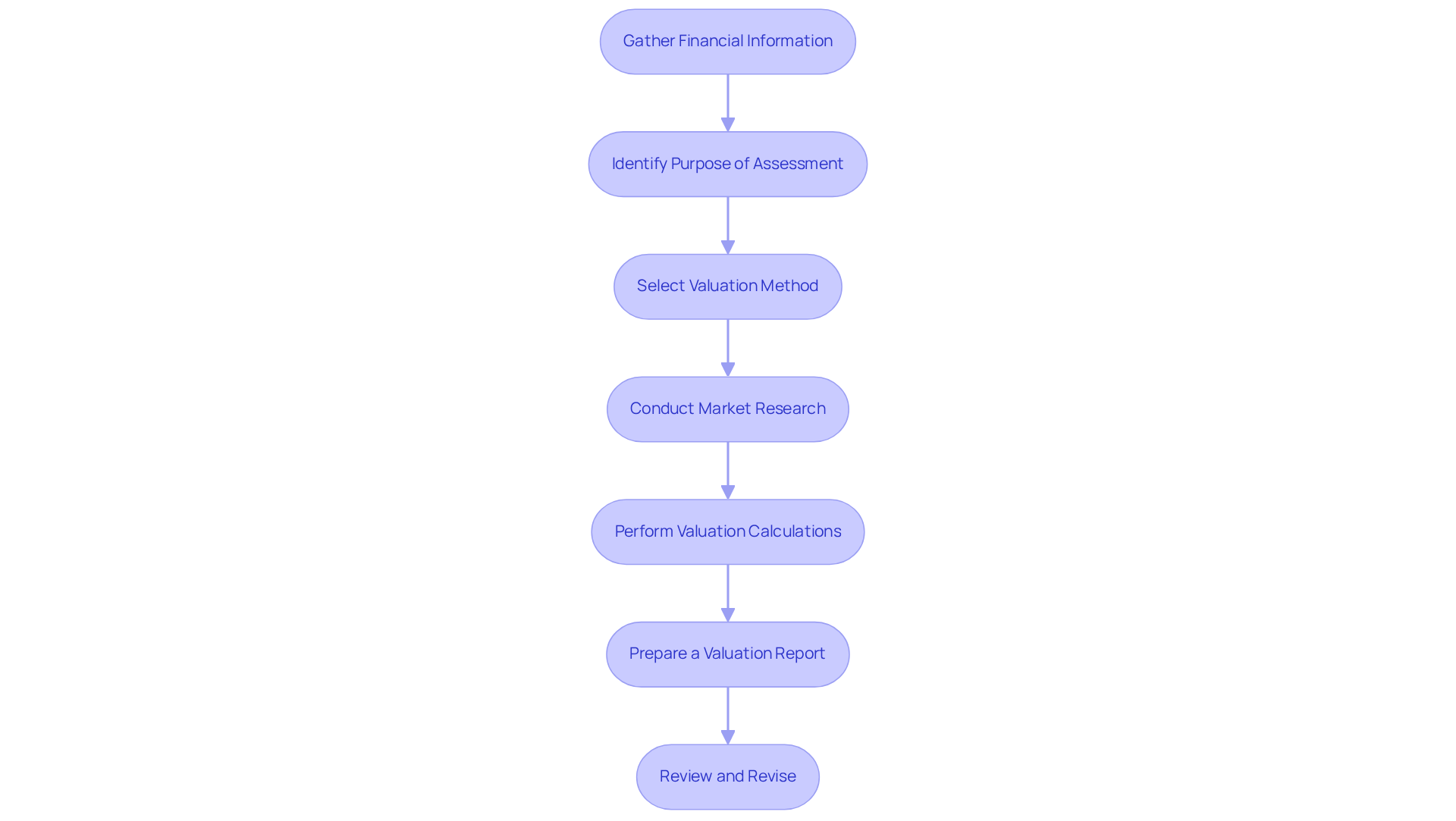 Each box represents a crucial step in valuing a business. Follow the arrows to see how each step leads to the next, ensuring a thorough and accurate valuation.