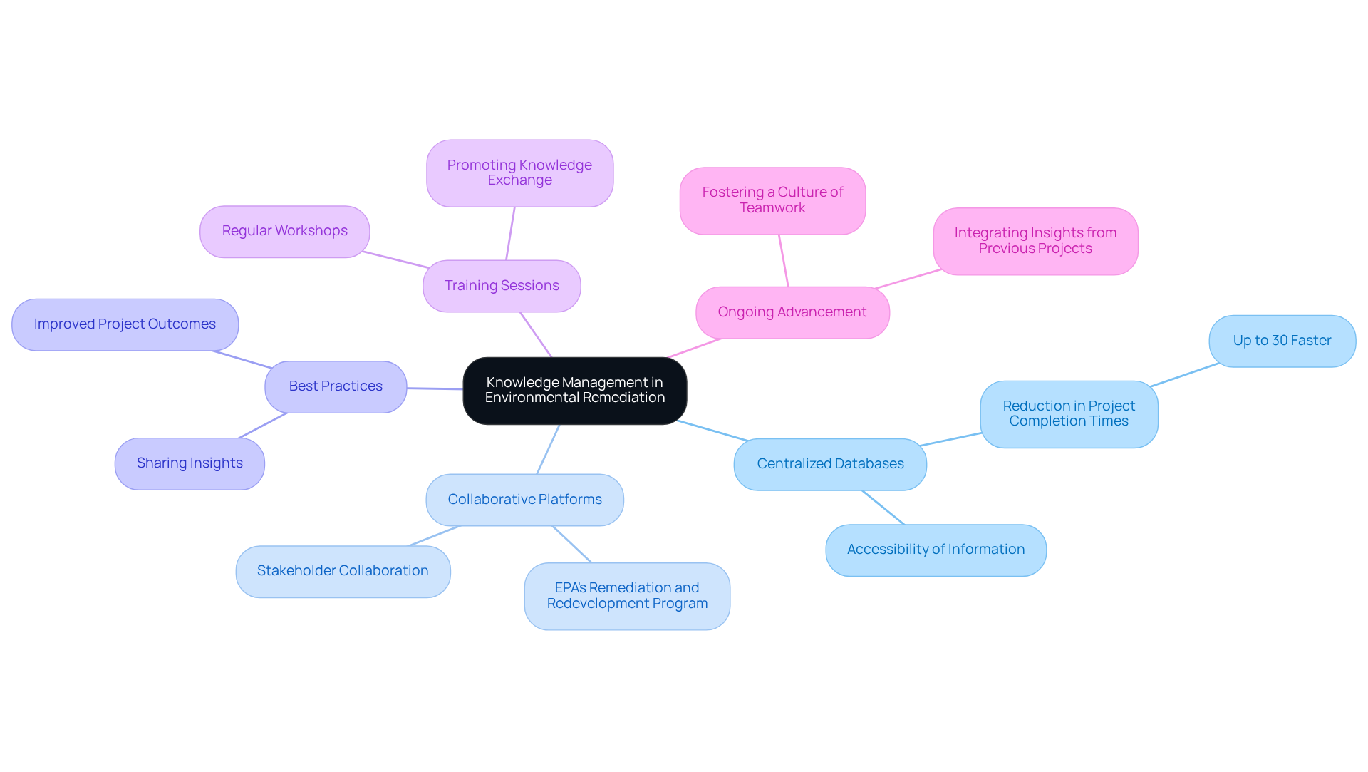 The center represents the core idea of knowledge management, while the branches showcase different aspects that contribute to improving environmental restoration efforts. Follow the branches to see how each area connects to the main theme. The center represents the core idea of knowledge management, while the branches showcase different aspects that contribute to improving environmental restoration efforts. Follow the branches to see how each area connects to the main theme.