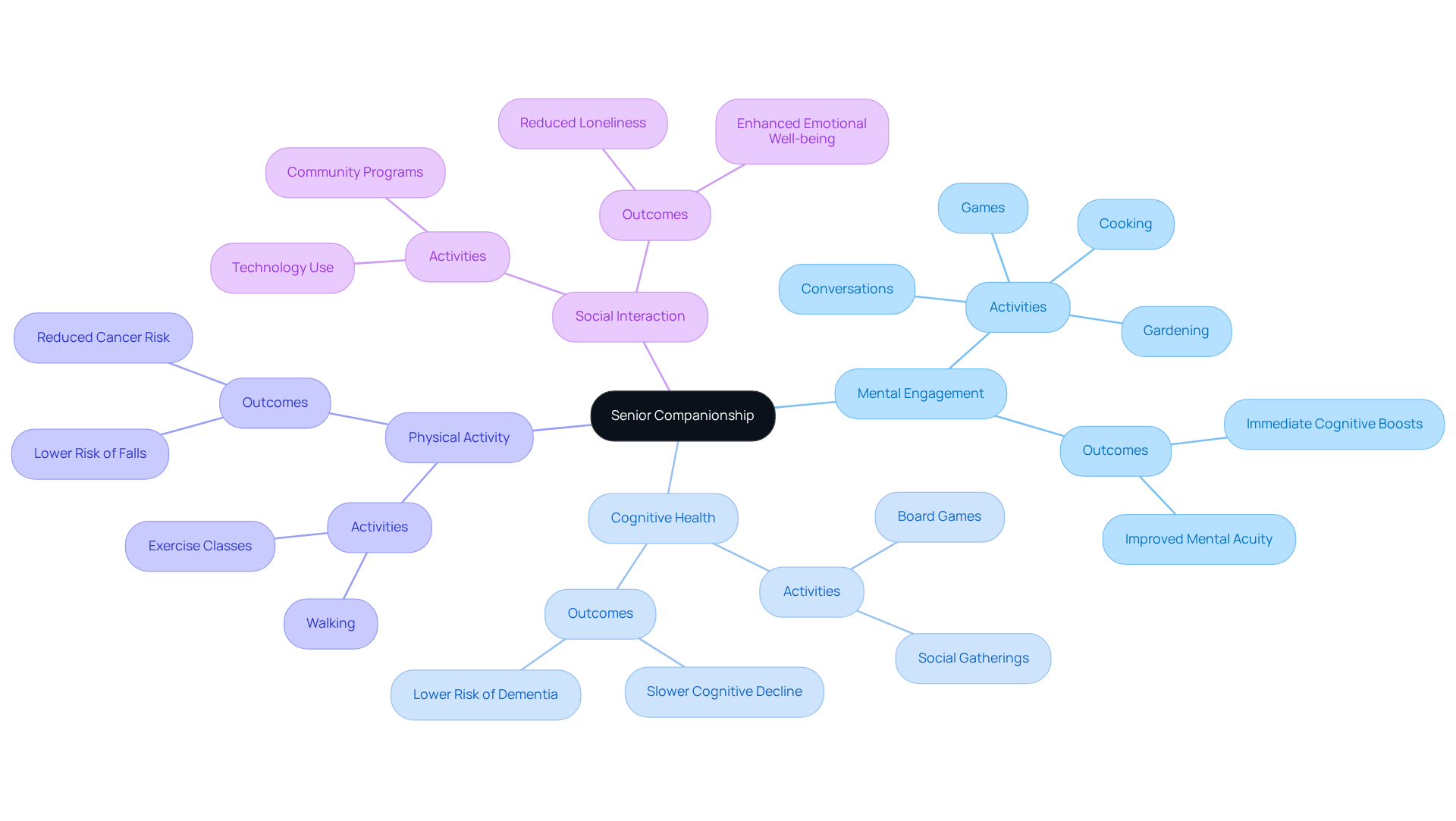 At the center is the concept of companionship, and each branch shows how it contributes to mental and physical well-being. Follow the branches to understand the activities and their benefits!