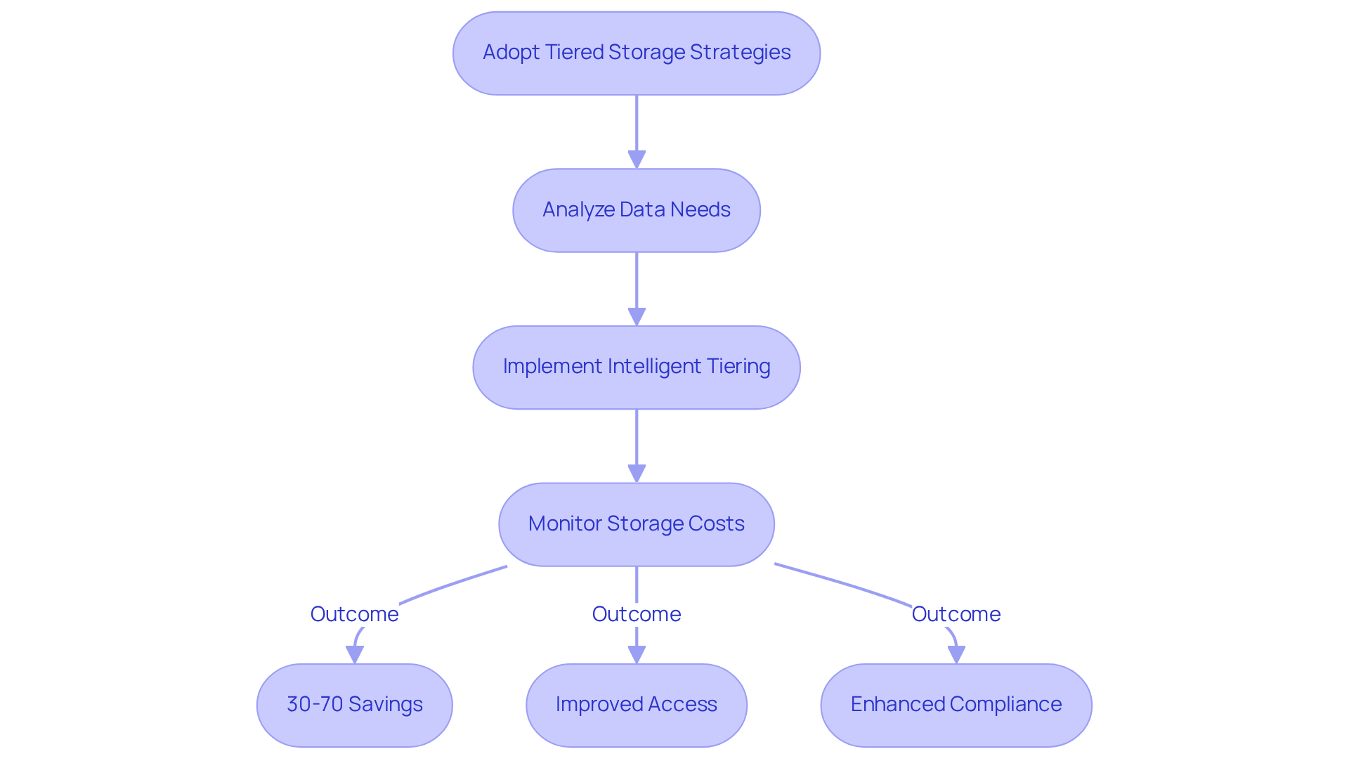 Follow the arrows to see how adopting tiered storage can lead to significant savings and improved data management. Each step shows what organizations can do and the benefits they can expect.