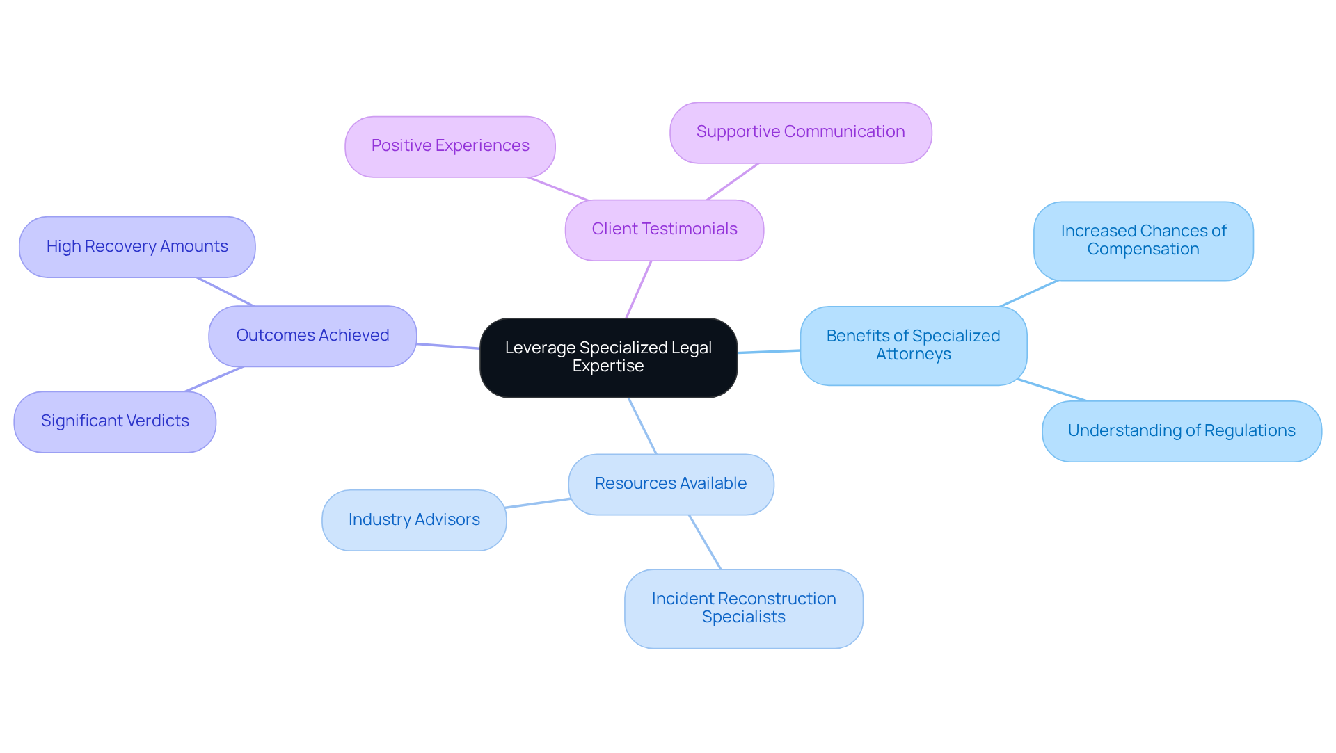 This mindmap illustrates how specialized legal expertise can impact vehicle collision cases. Each branch represents a different aspect of the expertise, showing how they contribute to better outcomes for clients. Follow the branches to explore the benefits, resources, and success stories that highlight the importance of having the right attorney. This mindmap illustrates how specialized legal expertise can impact vehicle collision cases. Each branch represents a different aspect of the expertise, showing how they contribute to better outcomes for clients. Follow the branches to explore the benefits, resources, and success stories that highlight the importance of having the right attorney.