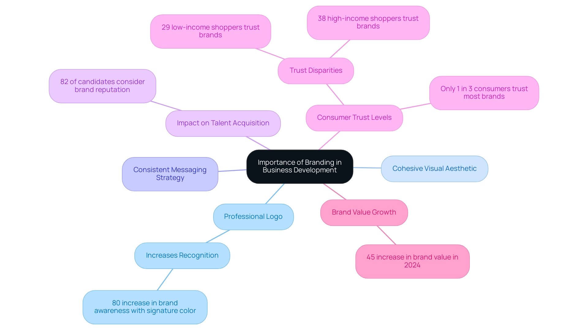 The central node represents branding importance, with branches illustrating key components and their relationships to trust, recognition, and business success.