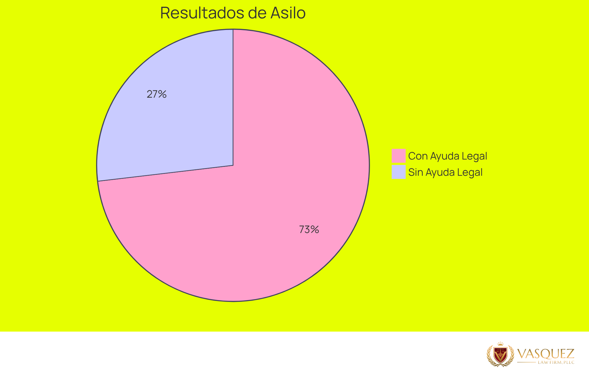 Cada segmento del gráfico muestra la proporción de inmigrantes indocumentados que obtuvieron resultados favorables en sus solicitudes de asilo. El segmento azul representa a aquellos que recibieron ayuda legal, mientras que el rojo representa a los que no la recibieron. ¡Cuanto más grande sea el segmento, más personas lograron resultados positivos!