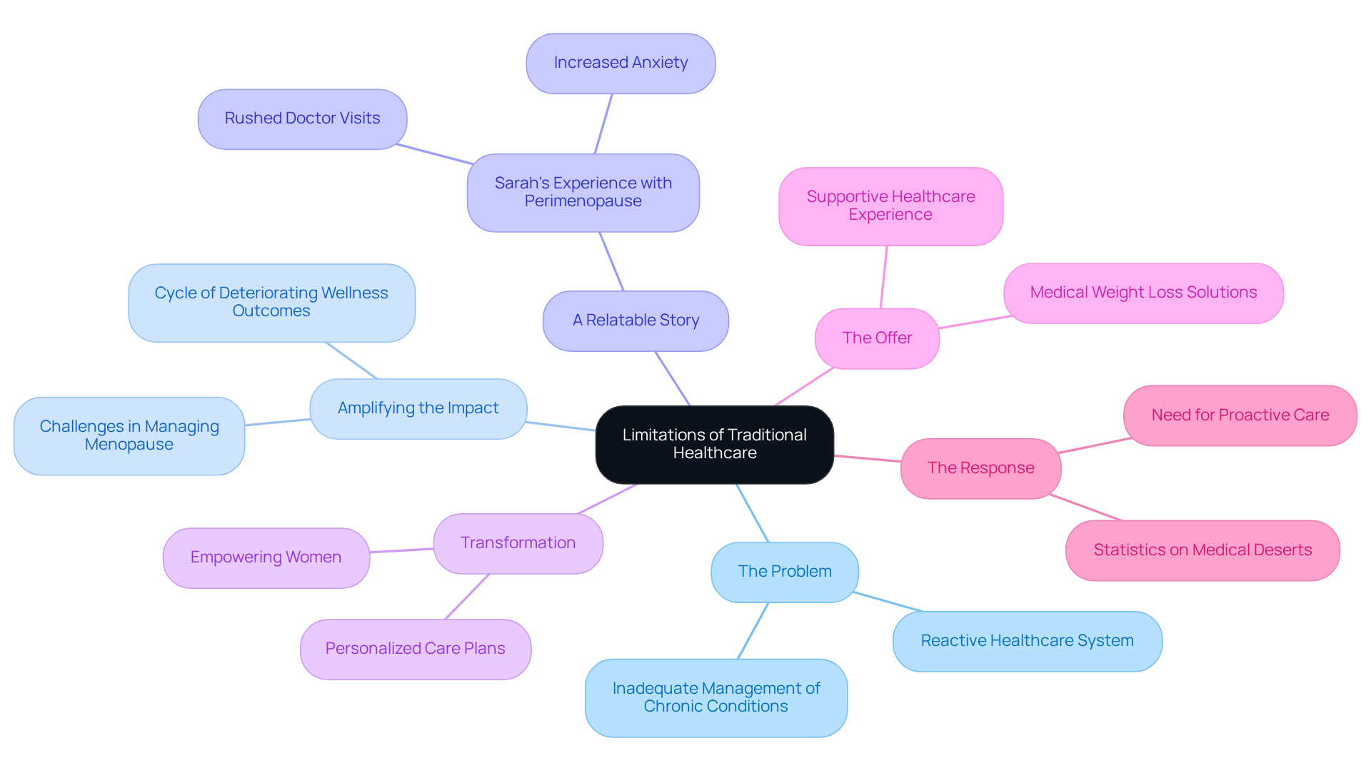 The central node represents the main theme, while each branch highlights different aspects of the issue. Follow the branches to understand the problems women face, personal stories that illustrate these challenges, and the solutions offered by Misra Wellness. The central node represents the main theme, while each branch highlights different aspects of the issue. Follow the branches to understand the problems women face, personal stories that illustrate these challenges, and the solutions offered by Misra Wellness.