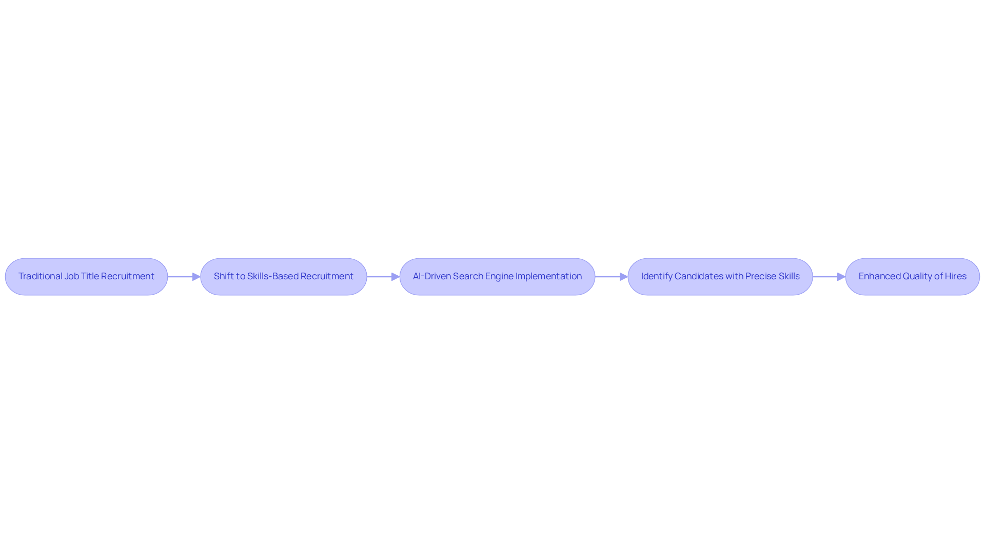 Each box represents a step in the new recruitment process — follow the arrows to see how traditional methods evolve into a more efficient skills-based approach.