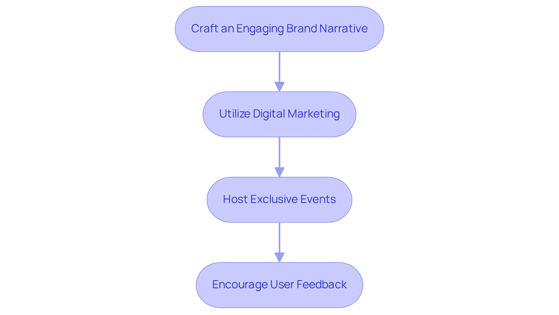Each box represents a strategy to enhance member engagement. Follow the arrows to see how each approach builds on the previous one to create a cohesive marketing plan.