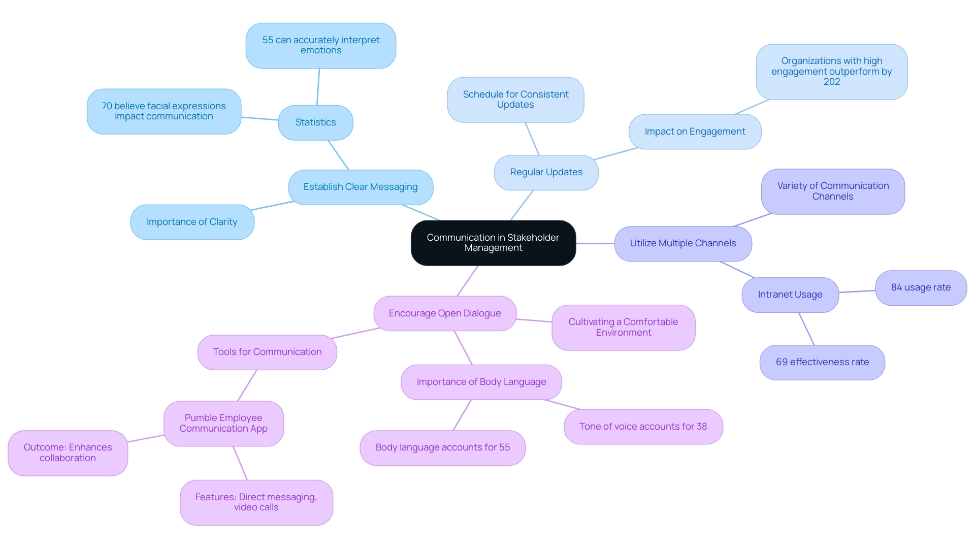 The central node represents the overall theme, with branches for each communication strategy and sub-branches detailing supporting elements and statistics.